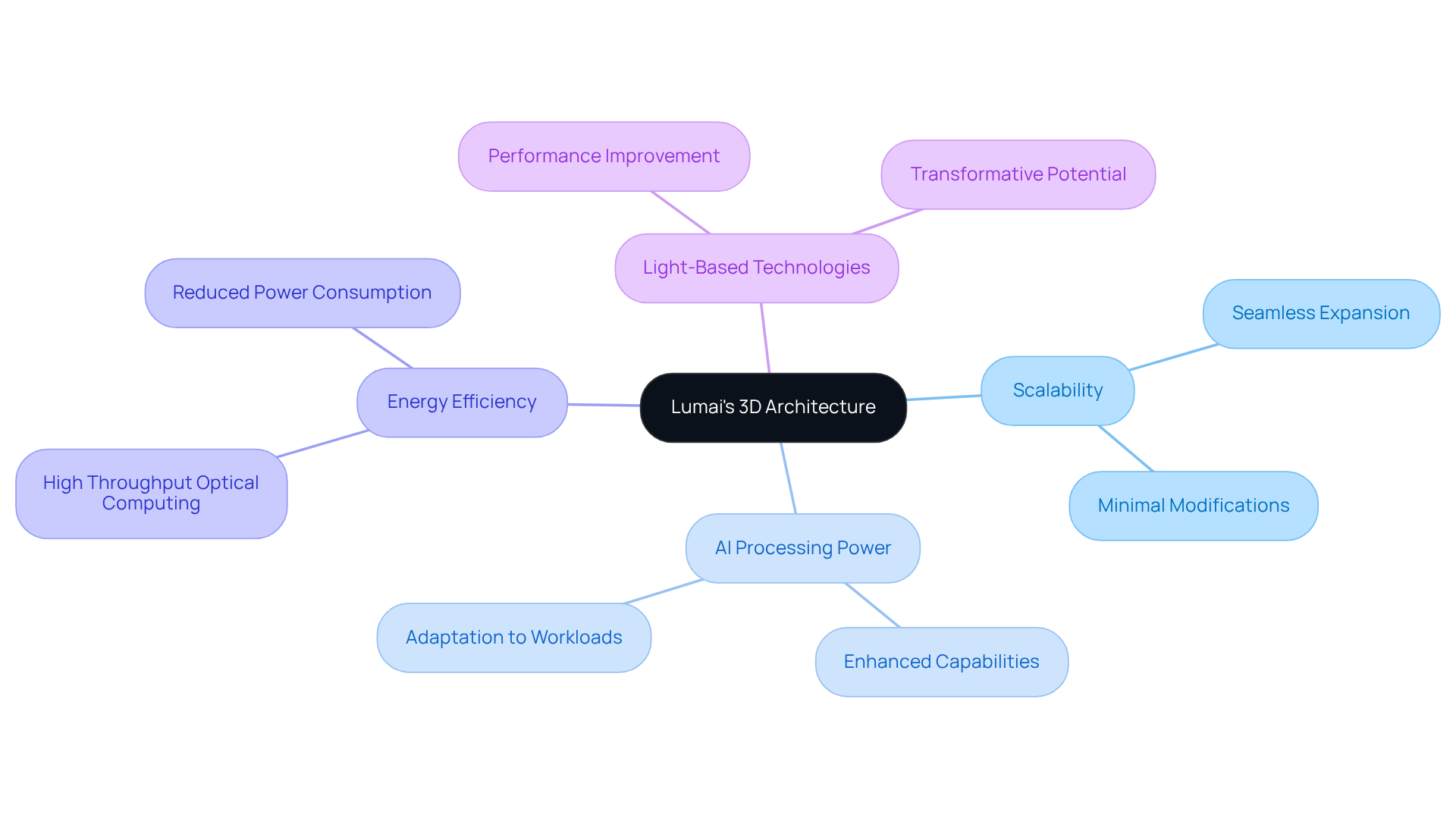 The central node represents Lumai's innovative architecture, while the branches illustrate its key benefits and applications. Each color-coded branch helps you see how different aspects contribute to the overall scalability and efficiency of data centers.