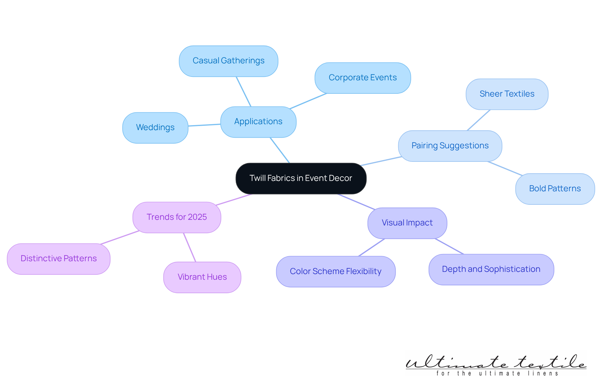 This mindmap illustrates how twill fabrics can enhance various event styles. Each branch represents an application or suggestion related to twill, helping you visualize the many ways these fabrics can transform your decor.