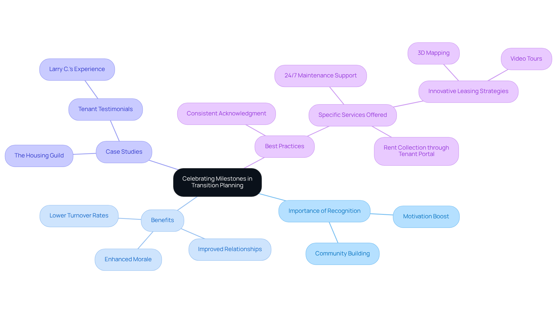 This mindmap shows how celebrating milestones can positively impact transition planning. Start at the center with the main idea, then explore the branches to see why recognition matters, the benefits it brings, real-life examples, and best practices to implement.
