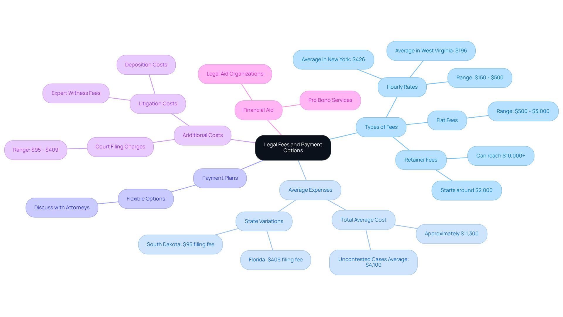 Start at the center with the main topic of legal fees, then follow the branches to explore different categories. Each branch provides insights into specific areas, helping you see how they relate to the overall financial landscape of divorce.