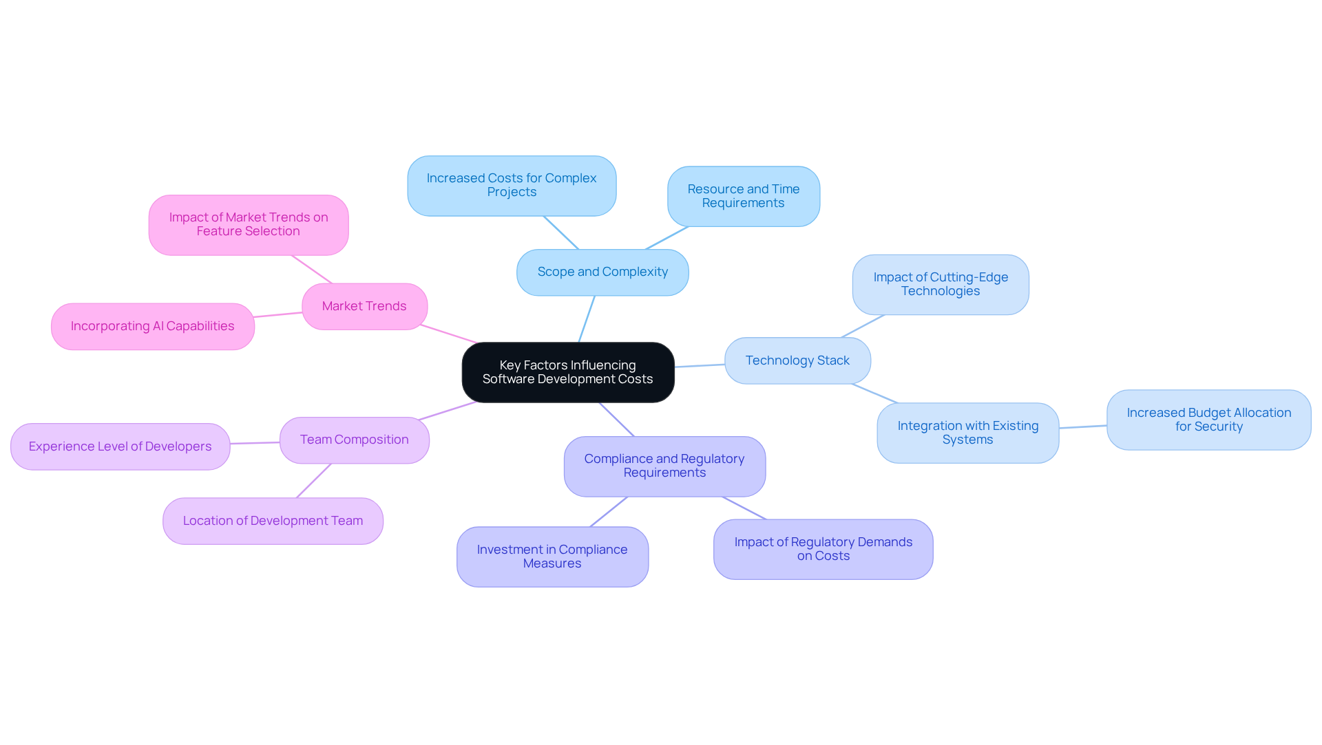 This mindmap shows the main factors that affect software development costs for hedge funds. Each branch represents a different factor, and the sub-branches provide more details about how each factor impacts expenses. Follow the branches to understand how these elements connect and contribute to overall costs.