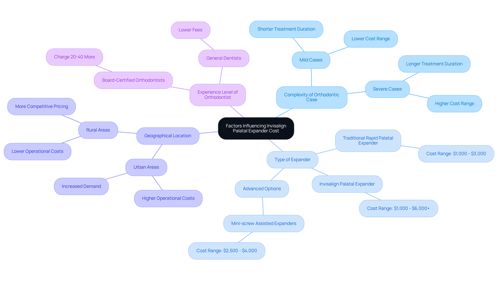 This mindmap shows the key factors that affect the cost of the Invisalign palatal expander. Start at the center with the main topic, then follow the branches to see how each factor contributes to the overall price. Each color-coded branch represents a different aspect, helping you understand what influences costs.