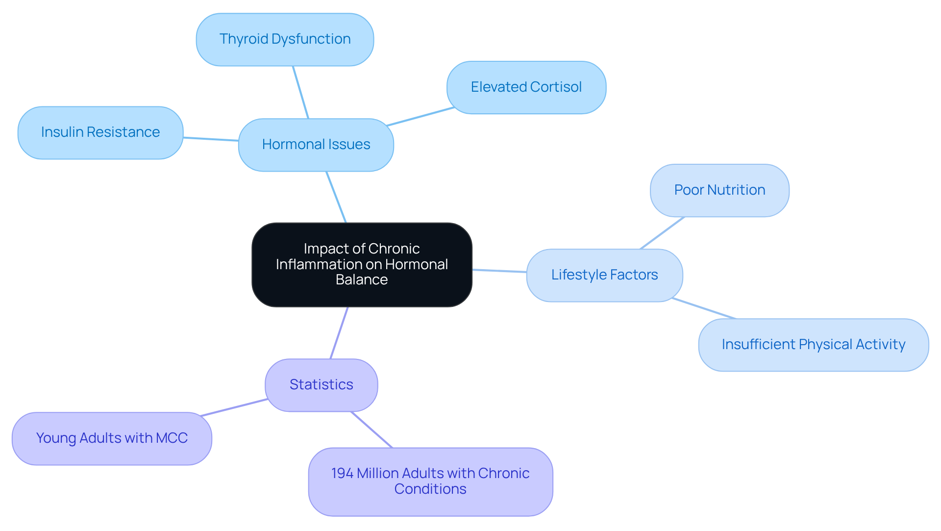 Start at the center with the main topic, then explore the branches to see how chronic inflammation affects hormones, what lifestyle factors contribute, and the statistics that highlight the issue.