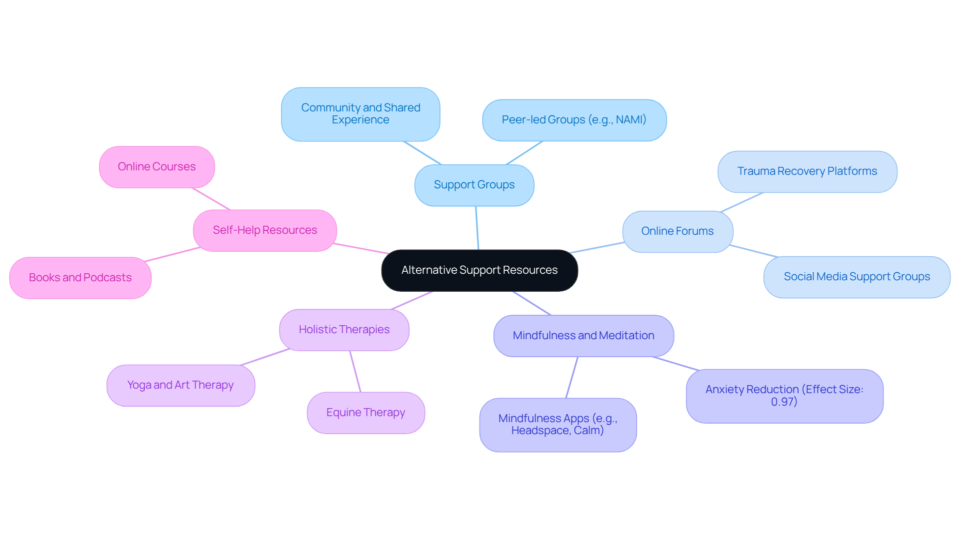 The central node represents the main theme of alternative support resources. Each branch shows a different type of resource, and the sub-branches provide additional details or benefits, helping you see all your options at a glance.