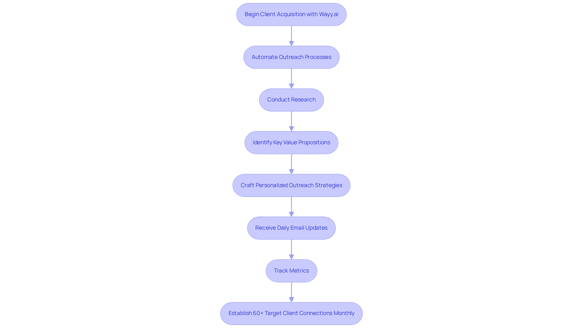 Follow the arrows to see how each step of using Wayy.ai leads to the next. Starting from automating outreach to establishing client connections, this chart shows the journey of enhancing client acquisition.