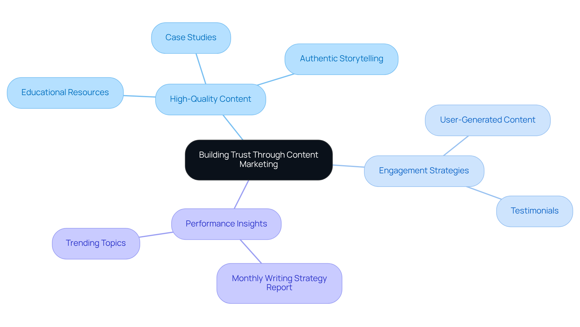 The central idea is about building trust through content marketing. Each branch represents a different strategy or type of content that contributes to this goal. Follow the branches to explore how each element plays a role in enhancing trust and engagement.