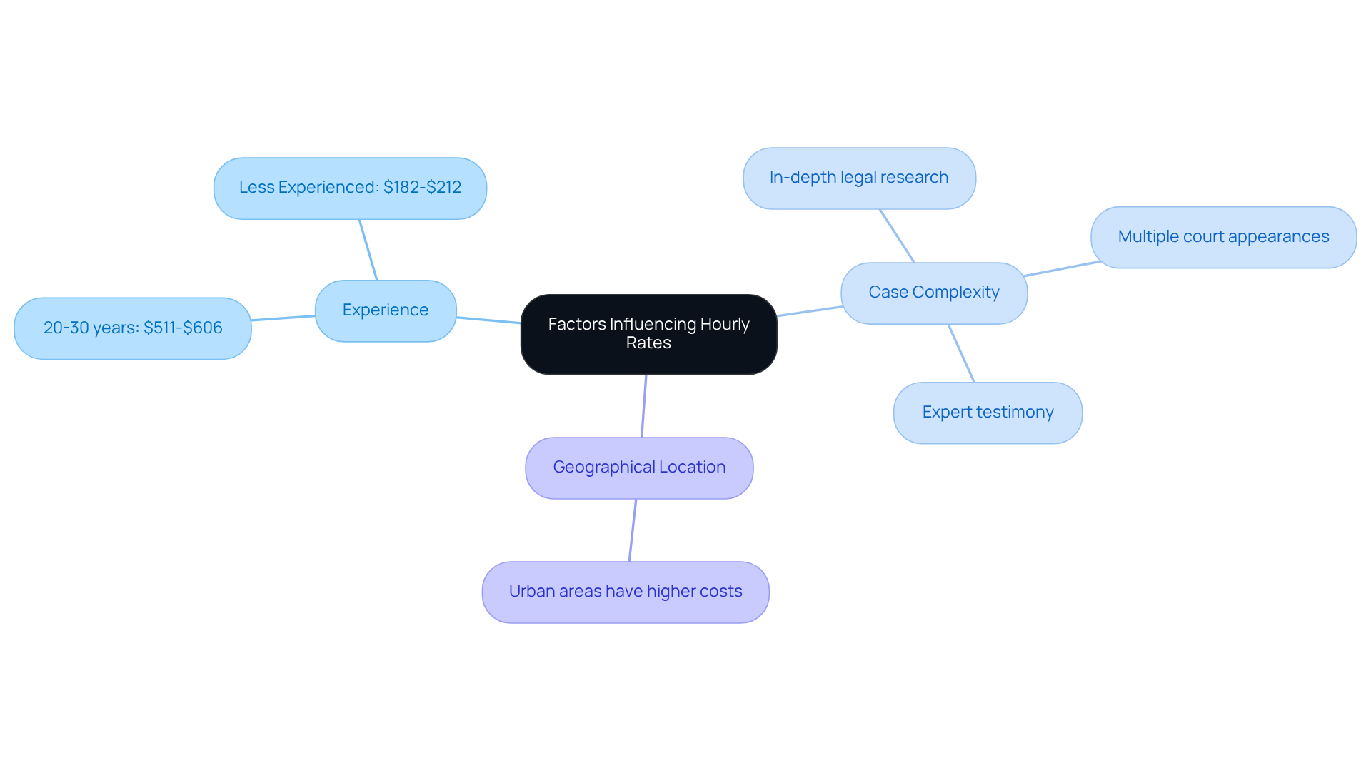 The central node represents the main topic, while the branches show the key factors that affect attorney fees. Each sub-branch provides specific details or examples related to that factor. The central node represents the main topic, while the branches show the key factors that affect attorney fees. Each sub-branch provides specific details or examples related to that factor.