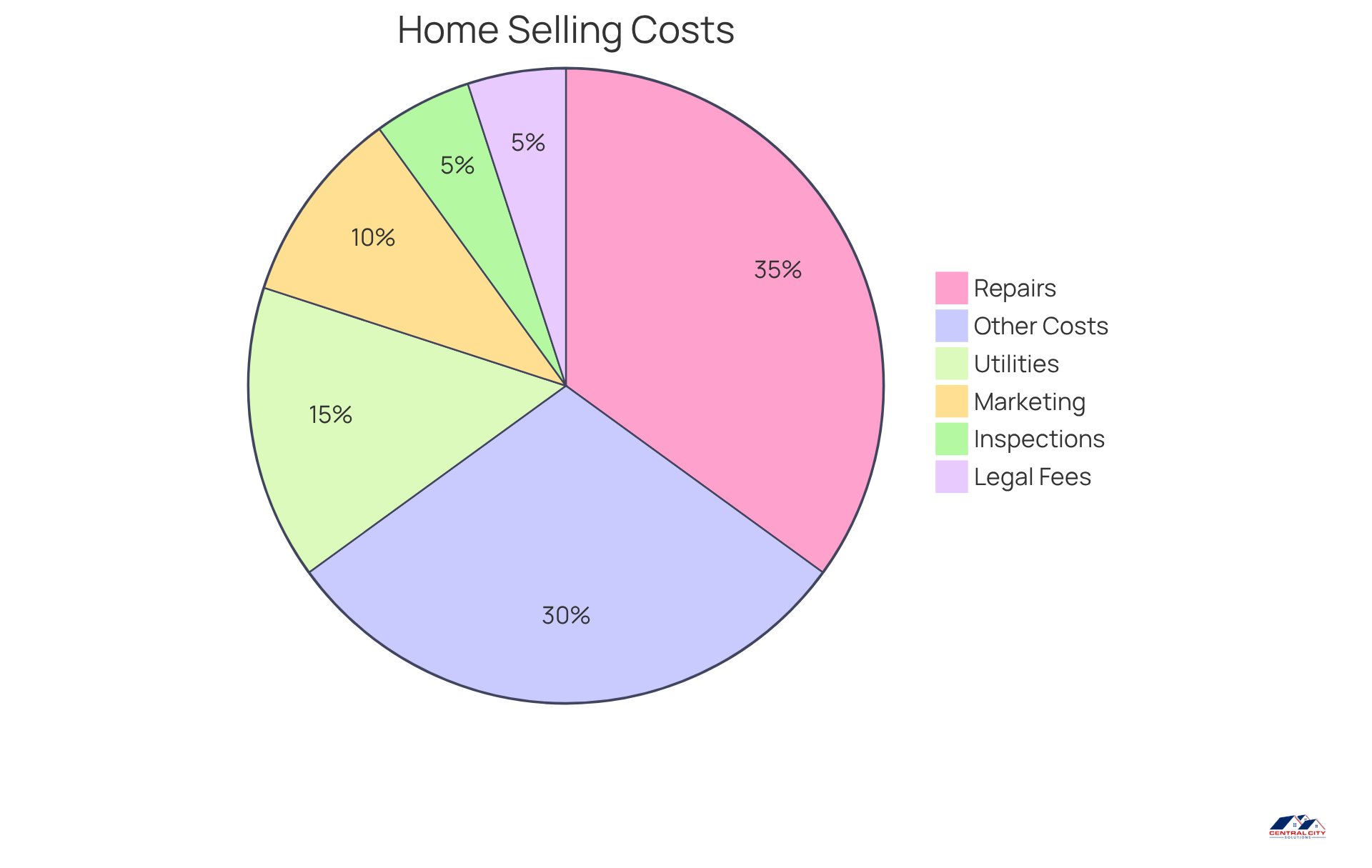 Each segment of the pie shows a different type of cost you might encounter when selling a house. The bigger the segment, the more significant that expense is in relation to the total selling costs.