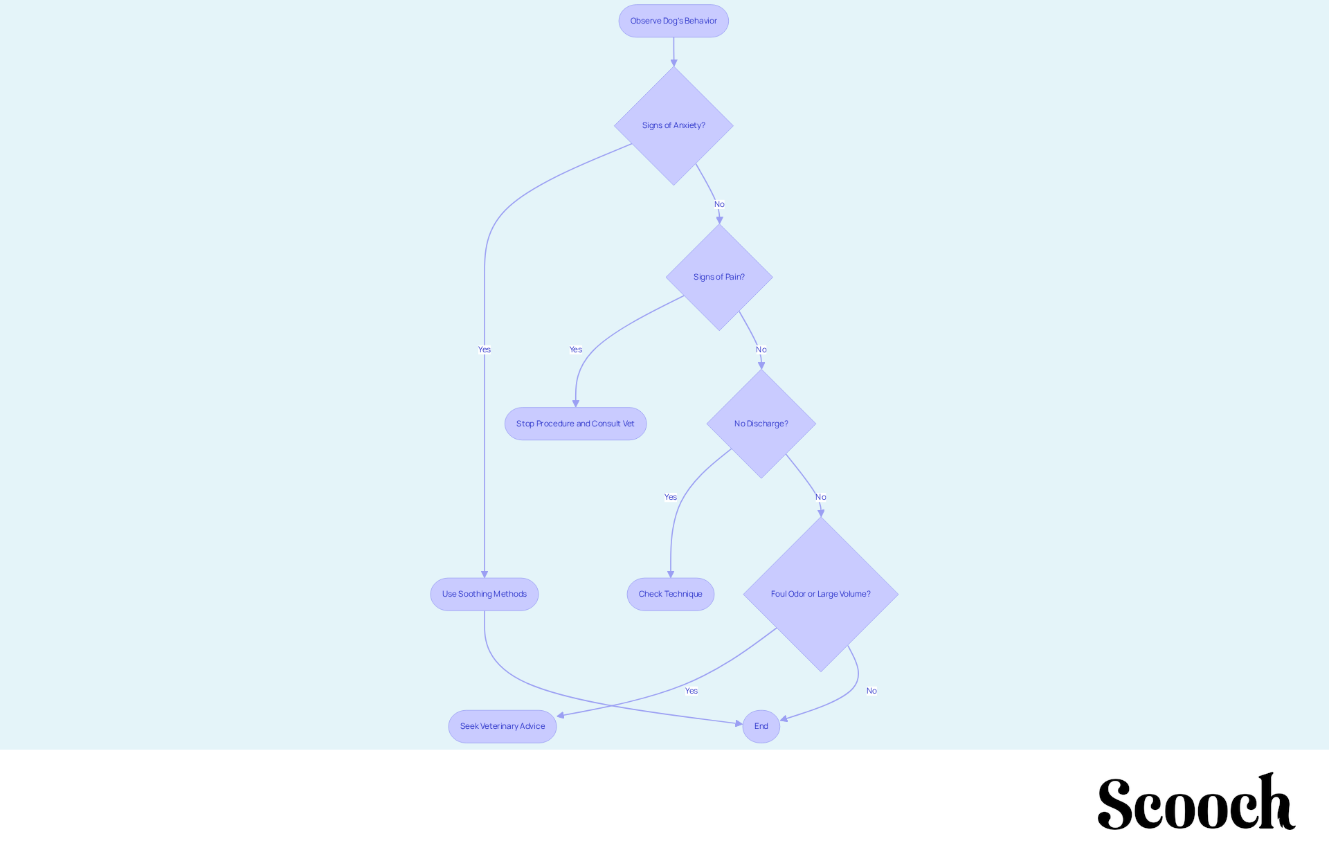 Follow the flowchart to troubleshoot issues during anal sac expression. Each box represents a step or decision point - follow the arrows to see what to do based on your dog's behavior. Follow the flowchart to troubleshoot issues during anal sac expression. Each box represents a step or decision point - follow the arrows to see what to do based on your dog's behavior.