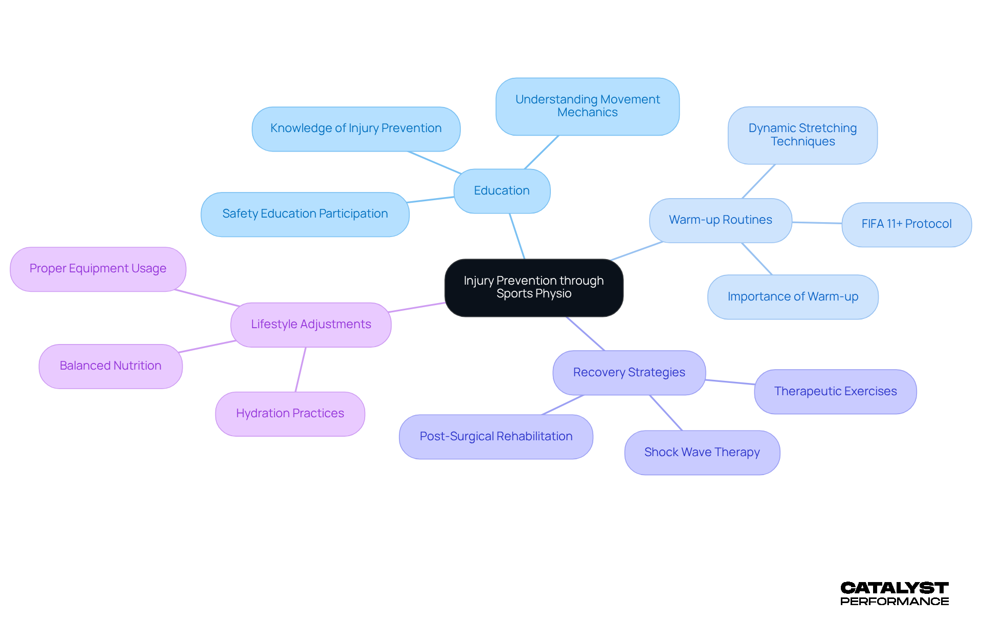 The center represents the main theme of injury prevention. Each branch shows a different aspect of how sports physiotherapy contributes to this goal. Follow the branches to explore specific strategies and insights that can help you stay injury-free.