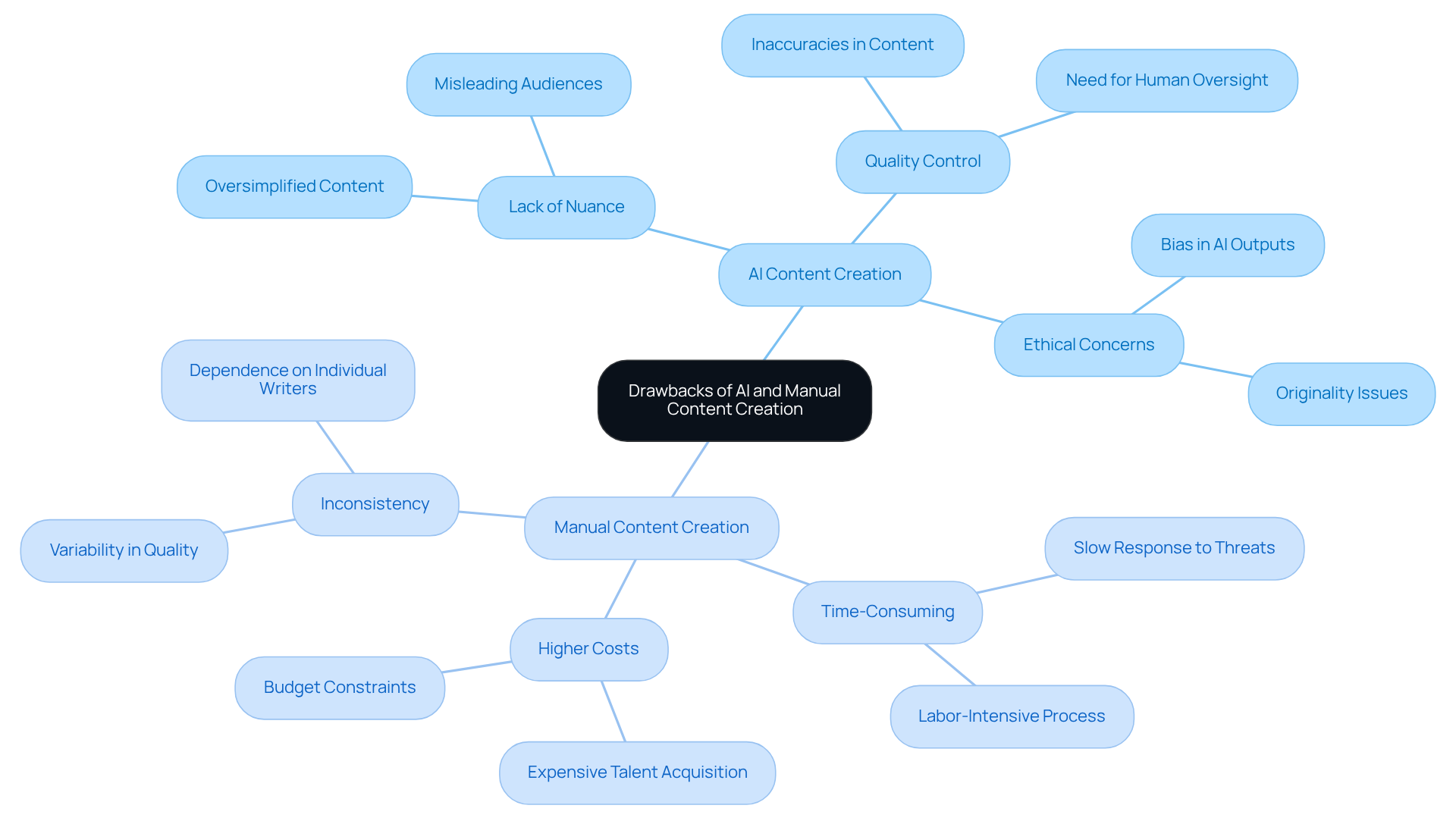 This mindmap shows the challenges associated with both AI and manual content creation. Each branch represents a different approach, and the sub-branches detail specific drawbacks. Use this map to understand the complexities involved in choosing between AI and manual methods for cybersecurity content. This mindmap shows the challenges associated with both AI and manual content creation. Each branch represents a different approach, and the sub-branches detail specific drawbacks. Use this map to understand the complexities involved in choosing between AI and manual methods for cybersecurity content.