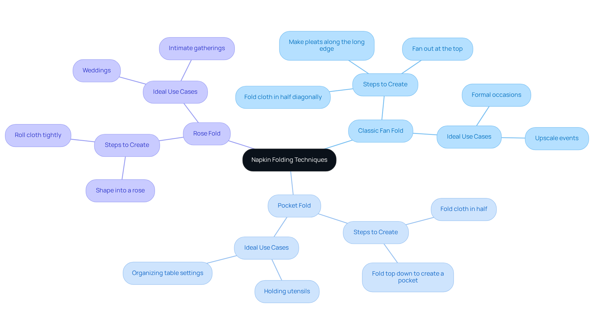 Start at the center with the main theme of napkin folding, then explore each technique and its unique steps and purposes. This visual guide helps you understand how each fold can enhance your event's decor.
