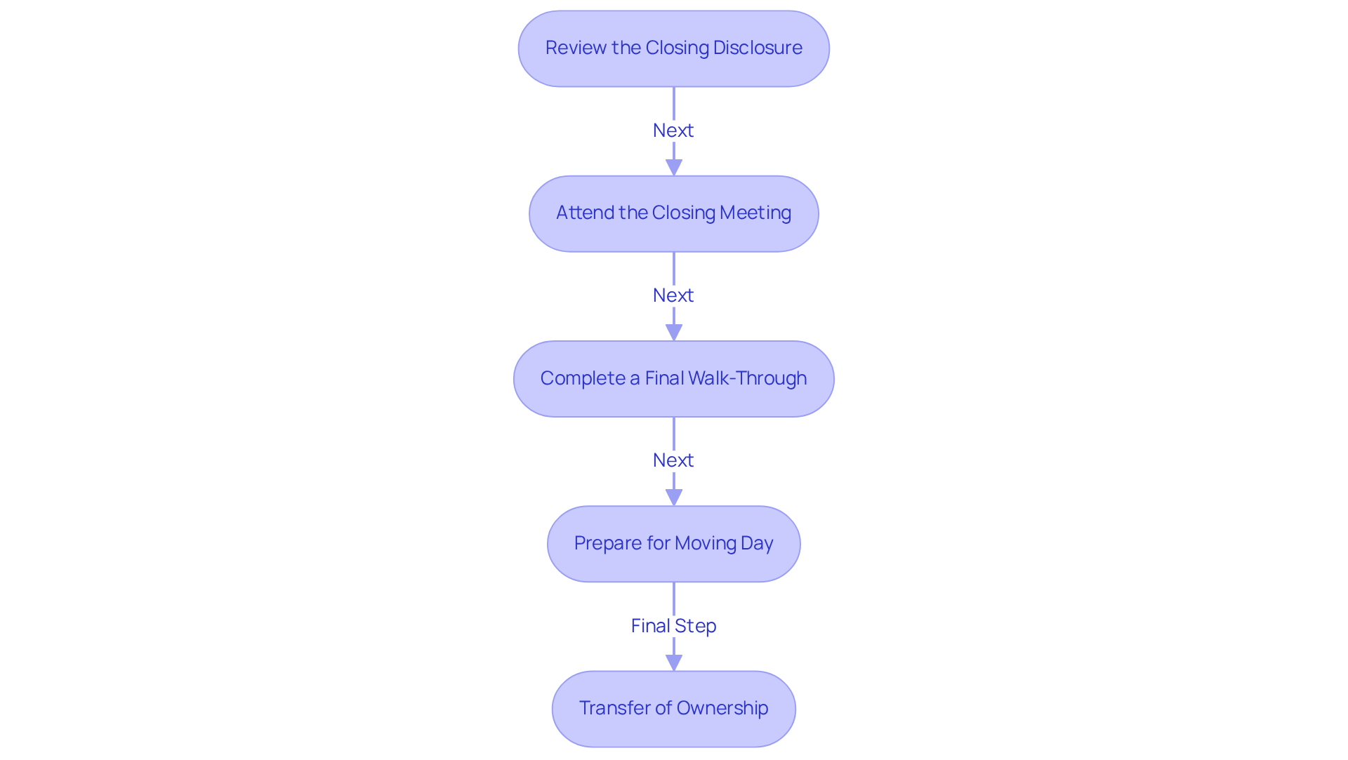 This flowchart guides you through the essential steps to finalize your home purchase. Start at the top and follow the arrows down to see what you need to do at each stage, from reviewing documents to preparing for your move.