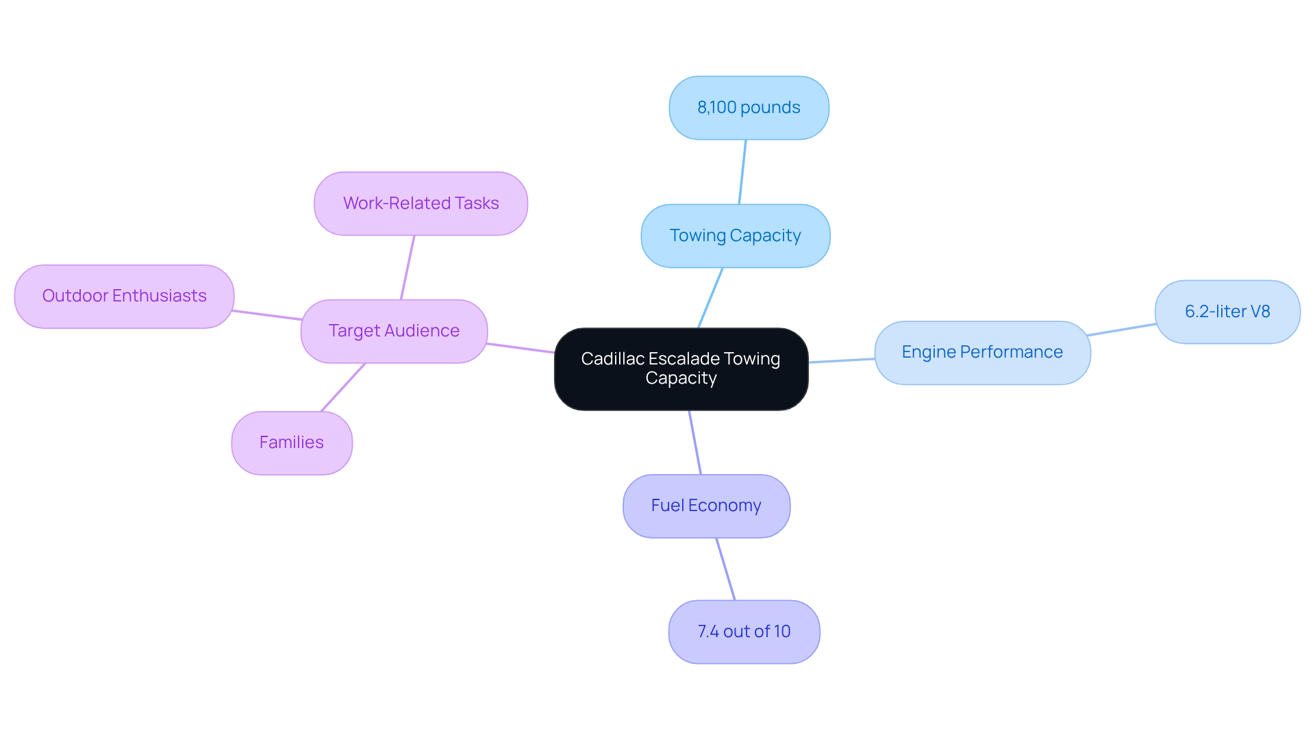 This mindmap shows the key features of the Cadillac Escalade related to its towing capacity. Start at the center with the towing capacity, then explore how the engine performance and fuel economy contribute to its appeal for different types of drivers.