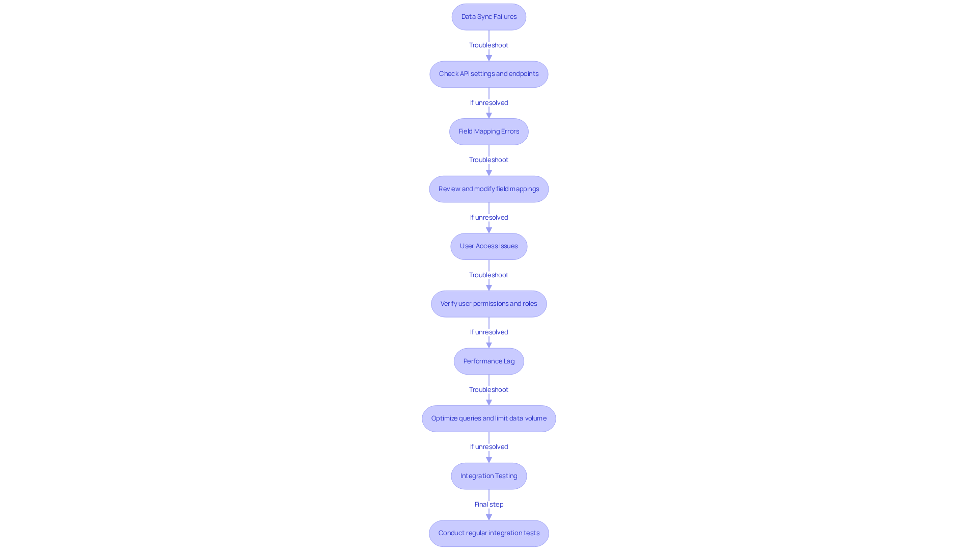Each box represents a common issue faced during integration. Follow the arrows to see the suggested solutions for each problem, helping you navigate through challenges effectively.
