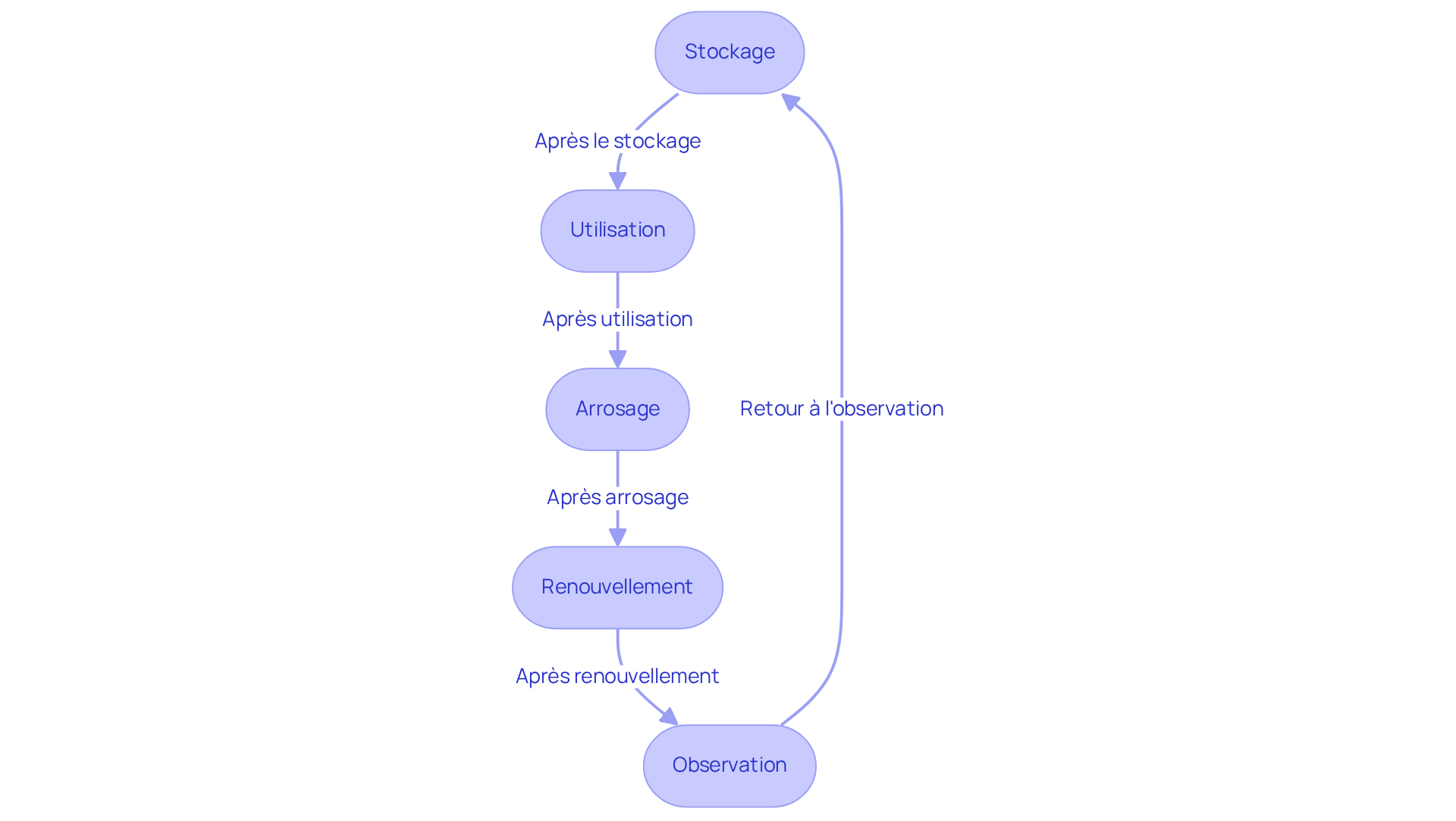 Chaque boîte représente un conseil pour prendre soin de votre terreau. Suivez les flèches pour voir comment chaque étape contribue à un jardin sain et florissant.