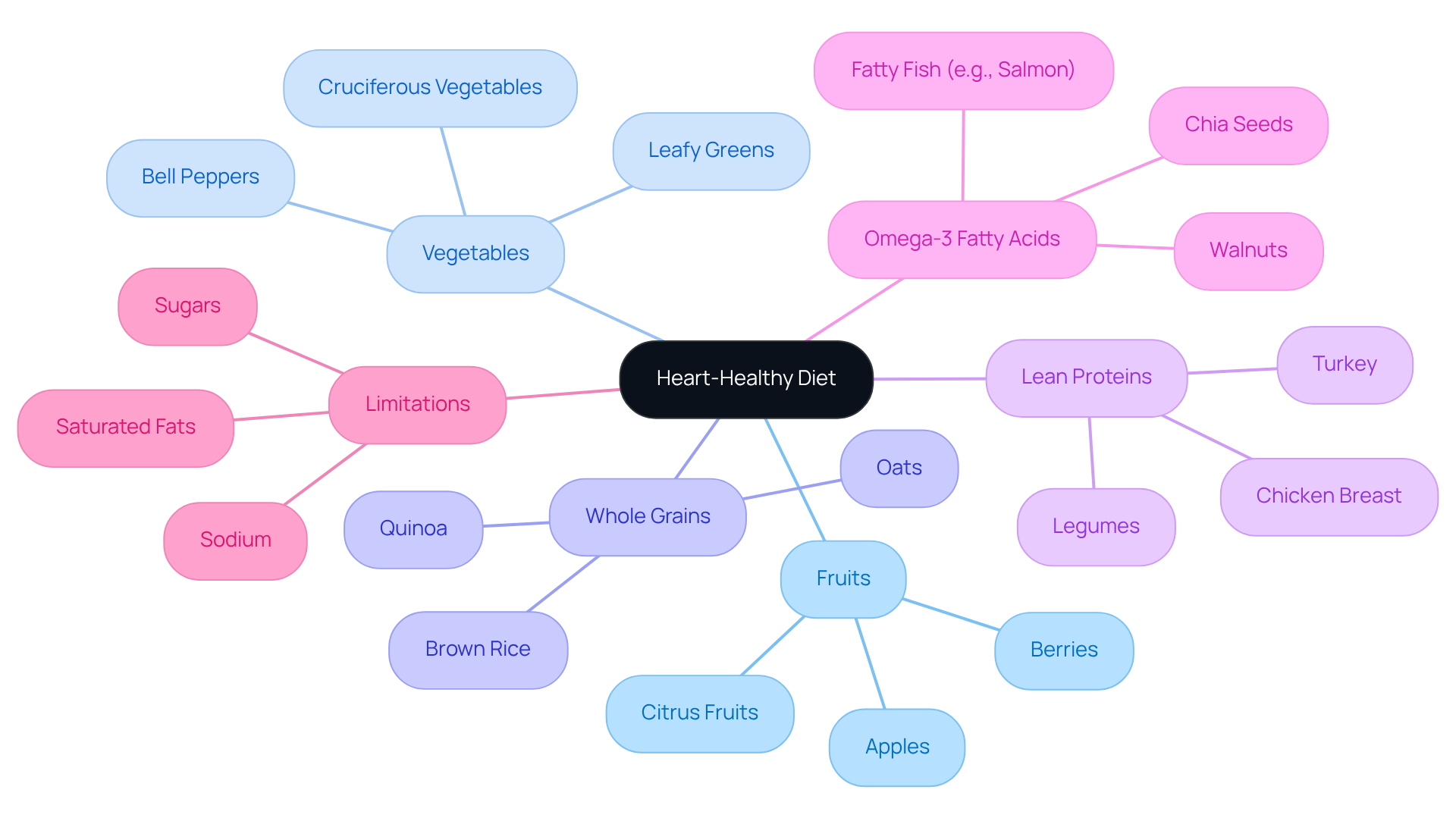 The central node represents the heart-healthy diet, with branches showing different food categories and recommendations. Each color-coded branch helps you easily identify the types of foods and practices that support heart health. The central node represents the heart-healthy diet, with branches showing different food categories and recommendations. Each color-coded branch helps you easily identify the types of foods and practices that support heart health.