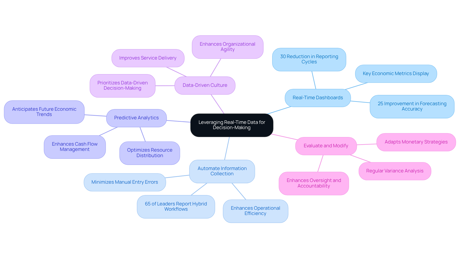 The center of the mindmap shows the main goal of using real-time data for decision-making. Each branch represents a different strategy, and the sub-points highlight the benefits or actions related to that strategy. This layout helps you see how all the strategies connect to improve decision-making. The center of the mindmap shows the main goal of using real-time data for decision-making. Each branch represents a different strategy, and the sub-points highlight the benefits or actions related to that strategy. This layout helps you see how all the strategies connect to improve decision-making.