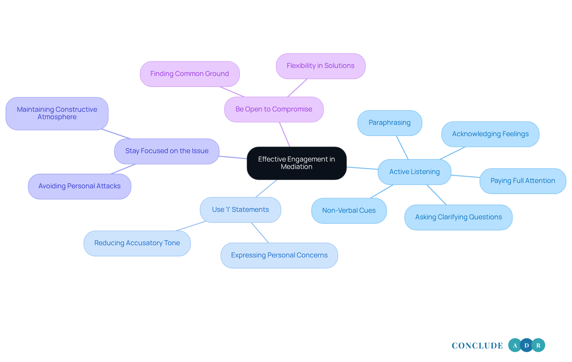 The center represents the main goal of engaging effectively in mediation. Each branch shows a strategy to improve communication, with further details available in the sub-branches.