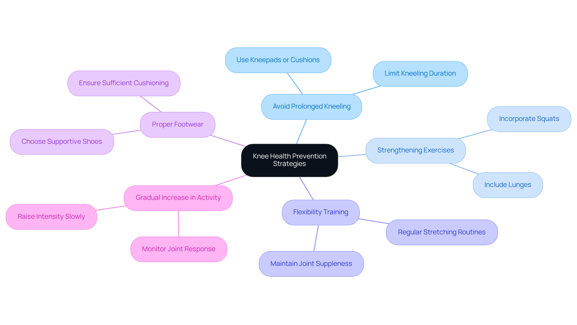 This mindmap starts with the main goal of preventing knee issues at the center. Each branch represents a different strategy you can use to keep your knees healthy. Follow the branches to see specific actions you can take under each strategy, making it easy to understand how to protect your knees. This mindmap starts with the main goal of preventing knee issues at the center. Each branch represents a different strategy you can use to keep your knees healthy. Follow the branches to see specific actions you can take under each strategy, making it easy to understand how to protect your knees.