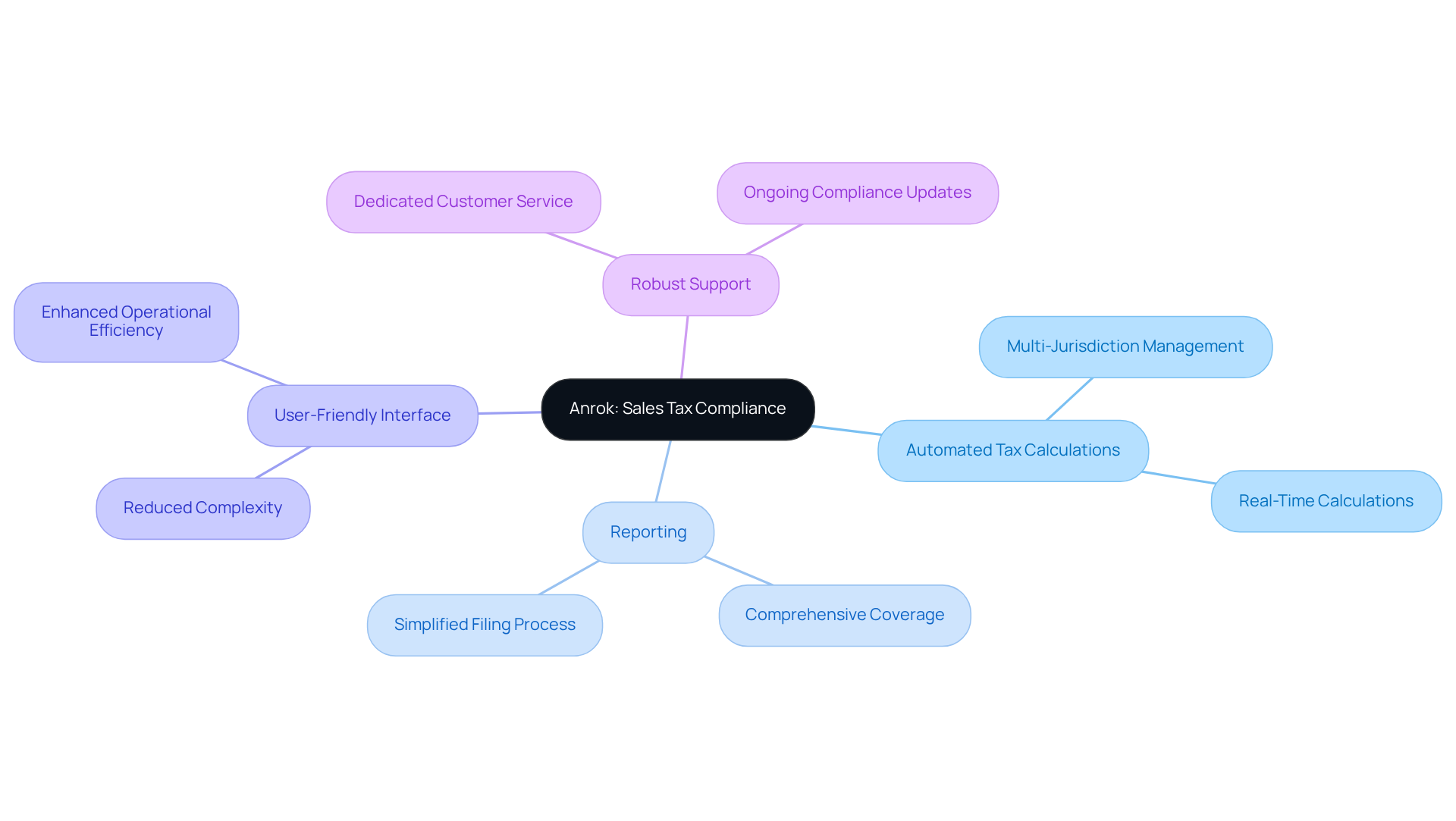 The central node represents Anrok's main service, while the branches illustrate the key features and benefits that help e-commerce businesses manage their sales tax compliance more effectively.