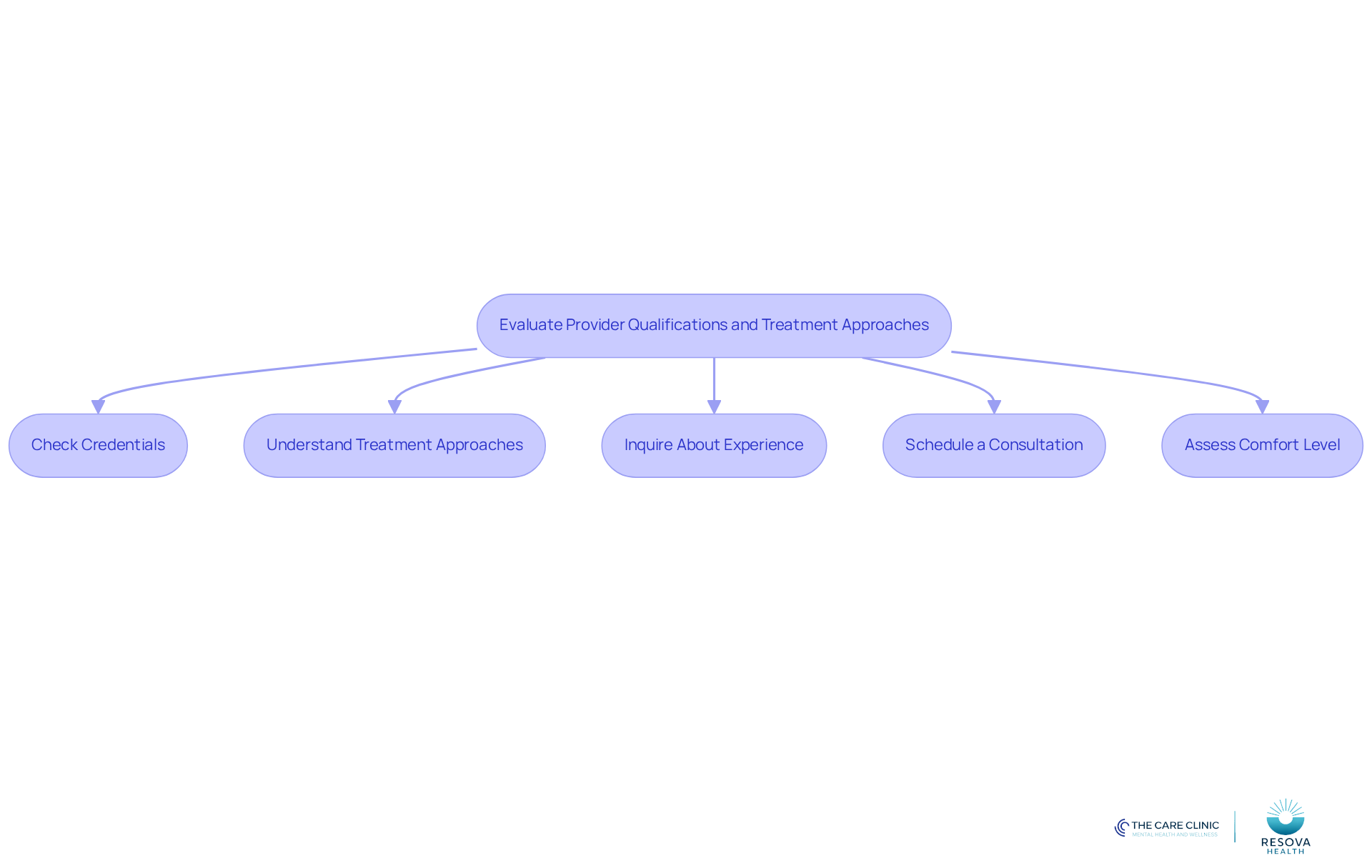 Follow the arrows to see each step in evaluating a provider. Each box represents an important action to take, helping you make informed decisions about your mental health care. Follow the arrows to see each step in evaluating a provider. Each box represents an important action to take, helping you make informed decisions about your mental health care.