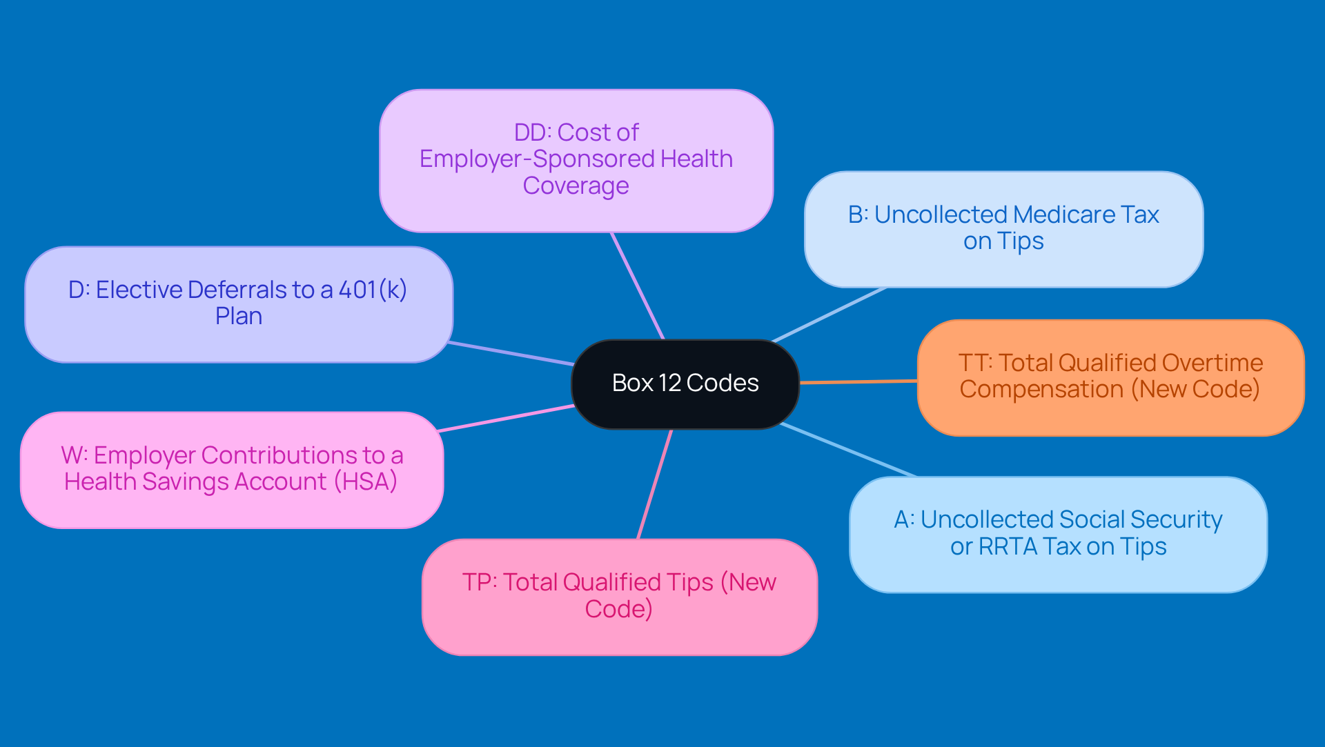 The central node represents the Box 12 Codes, and each branch leads to a specific code with its meaning. This layout helps you quickly grasp what each code signifies and how it relates to tax reporting.