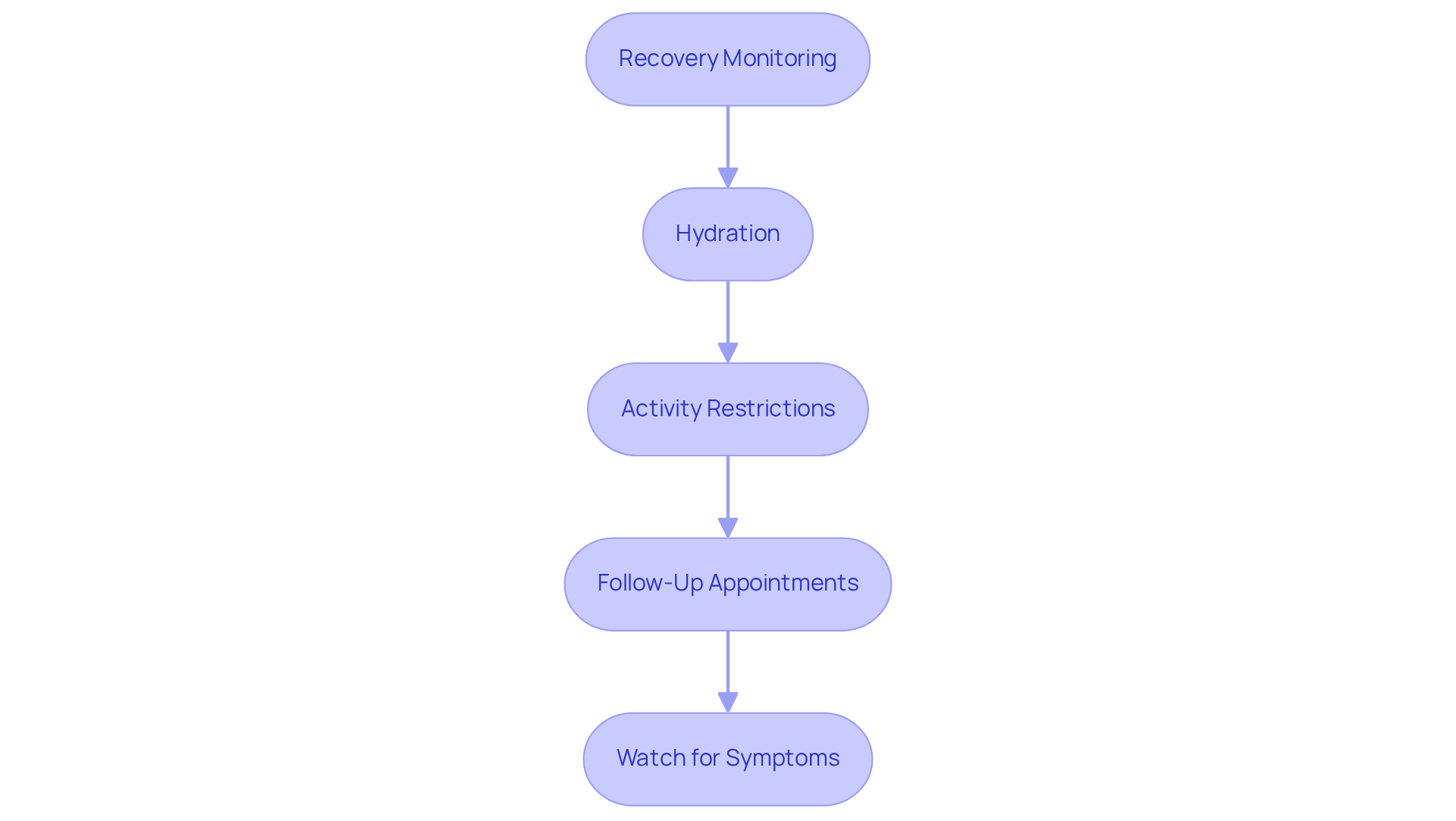This flowchart guides you through the steps to take after your stress test. Each box shows an important action to help you recover and stay healthy. Follow the arrows to see what to do next!