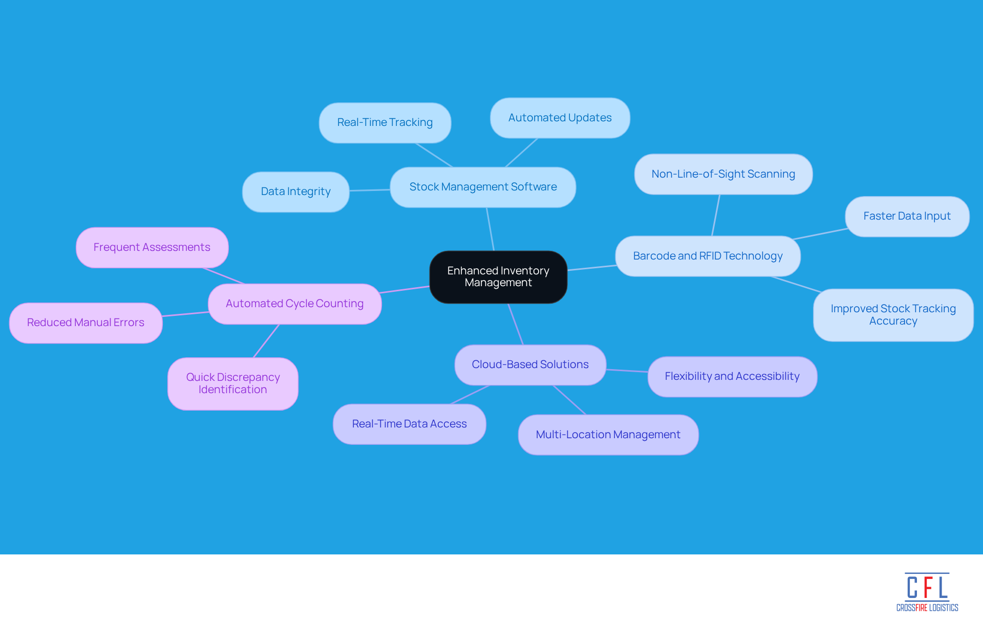 The center represents the main goal of improving inventory management, while the branches show different technologies that can help achieve this. Each sub-branch provides more details about how these technologies work.