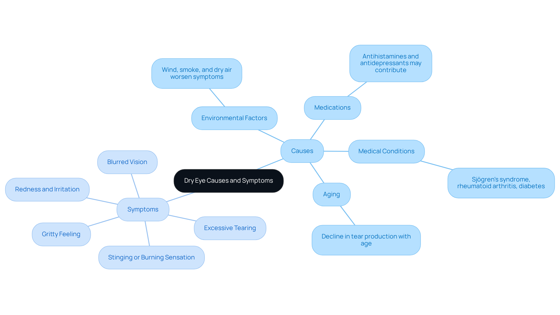 This mindmap helps you visualize the causes and symptoms of dry eyes. Start at the center with the main topic, then follow the branches to see the different causes and symptoms. Each branch gives you a quick overview of what contributes to dry eyes and how they might feel. This mindmap helps you visualize the causes and symptoms of dry eyes. Start at the center with the main topic, then follow the branches to see the different causes and symptoms. Each branch gives you a quick overview of what contributes to dry eyes and how they might feel.