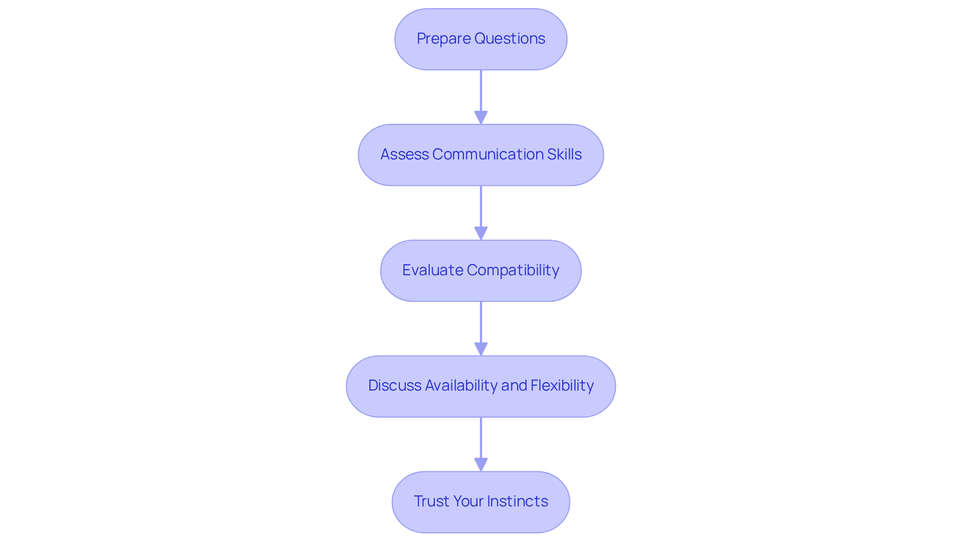 Each box represents a crucial step in the interview process. Follow the arrows from one step to the next to ensure a thorough evaluation of potential caregivers.