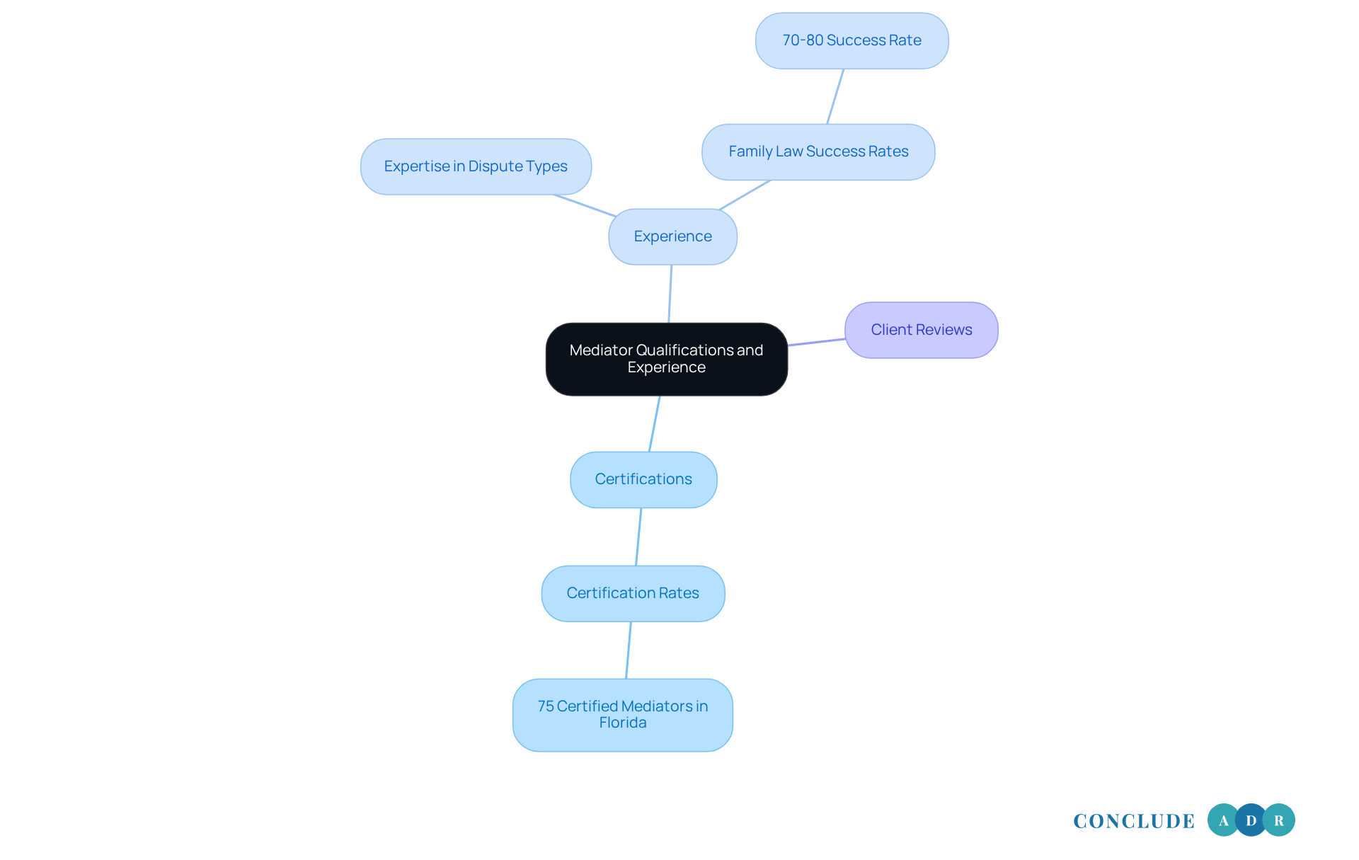 At the center is the main topic of mediator qualifications. Branching out are the key factors to consider: certifications, experience, and client reviews. Each sub-branch provides specific details and statistics to help you make an informed choice.
