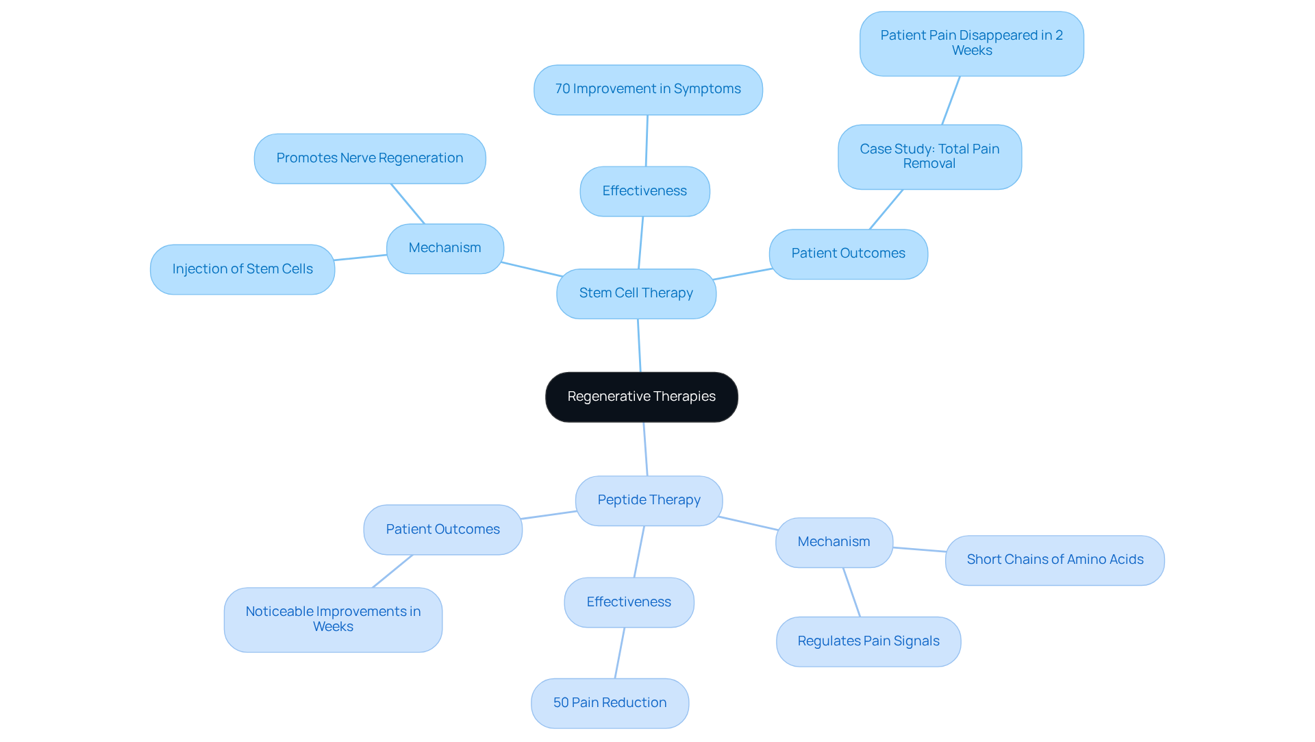 This mindmap starts with the main topic of regenerative therapies and branches out into two key types: stem cell and peptide therapies. Each branch provides insights into how these therapies work, their effectiveness, and real patient experiences, helping you understand the potential benefits of these treatments.
