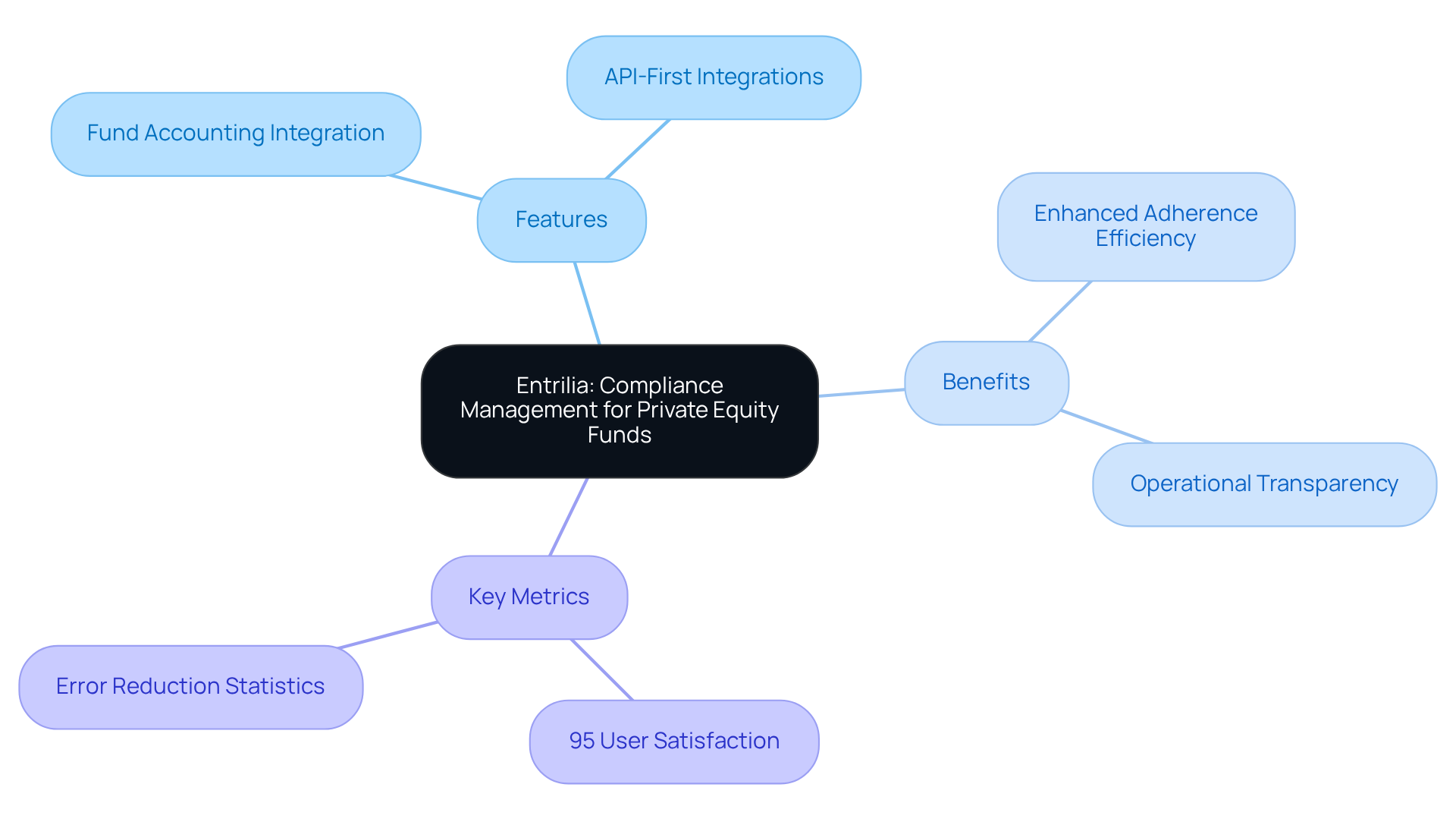 The center shows Entrilia's main focus, and the branches detail its features, benefits, and important metrics. Each branch helps you understand how Entrilia supports private equity funds in compliance management.