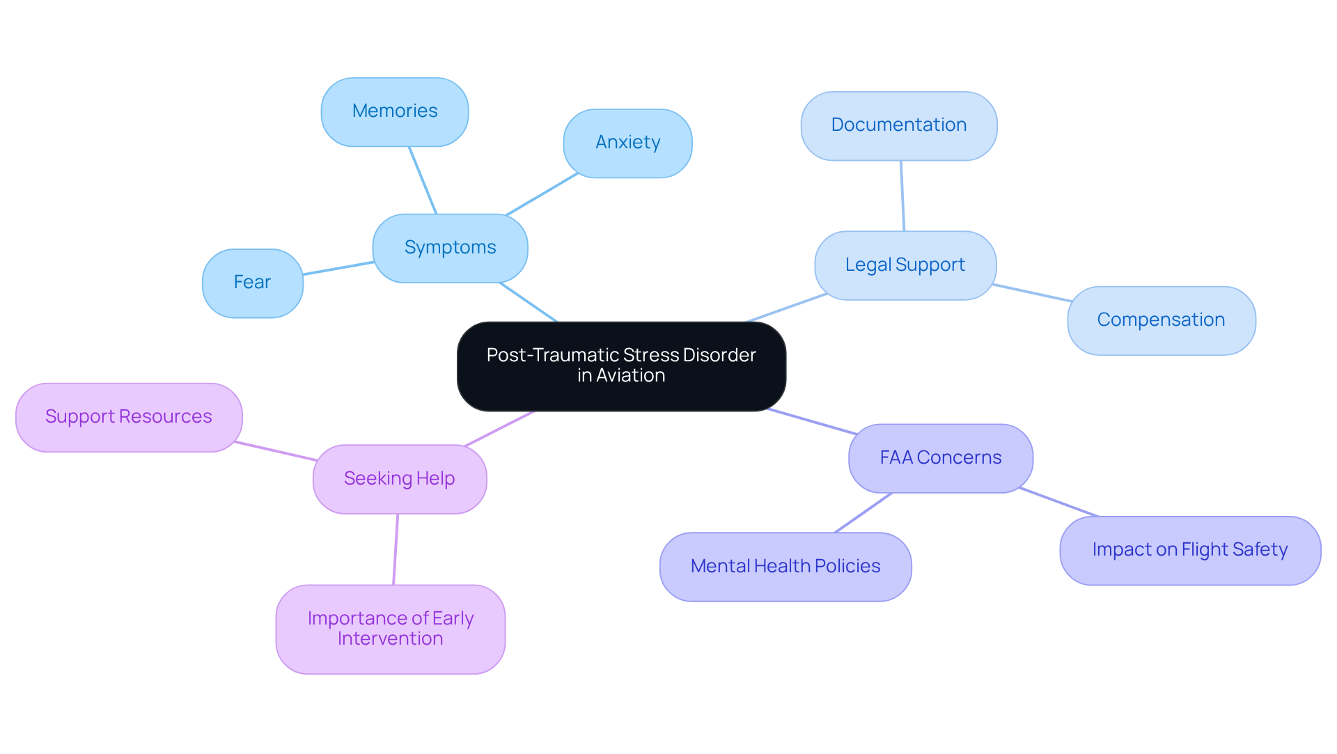 This mindmap starts with the main topic of PTSD in aviation at the center. Each branch represents a different aspect of the topic, helping you see how symptoms, legal support, FAA concerns, and the importance of seeking help are all connected. This mindmap starts with the main topic of PTSD in aviation at the center. Each branch represents a different aspect of the topic, helping you see how symptoms, legal support, FAA concerns, and the importance of seeking help are all connected.