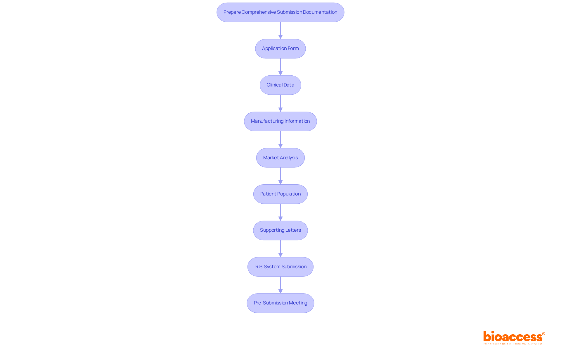 Each box represents a crucial step in preparing your submission. Follow the arrows to see the order in which you should complete each component for a successful application.