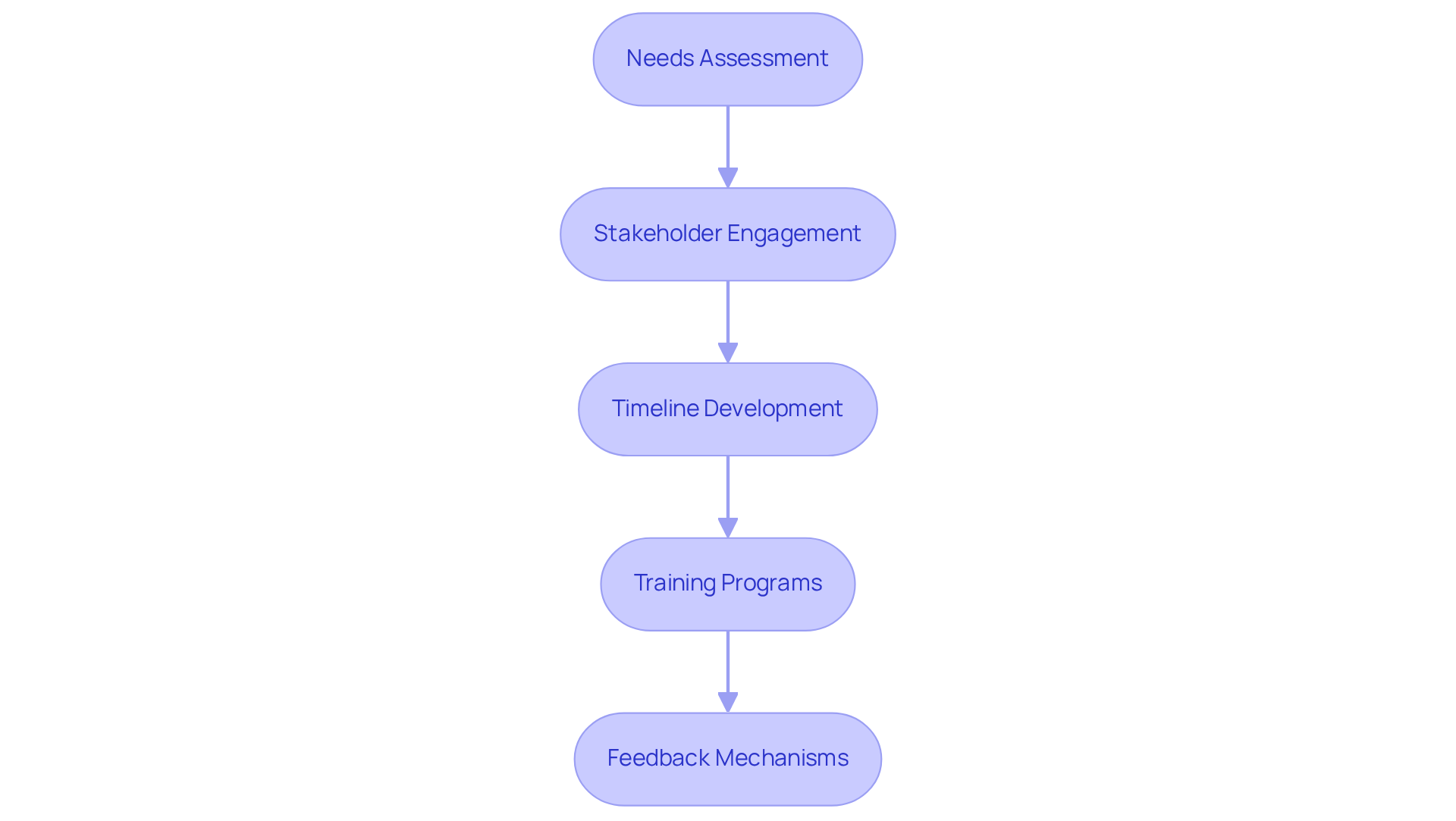 Each box represents a crucial step in the implementation process. Follow the arrows to see how each step leads to the next, ensuring a smooth transition to the new software.