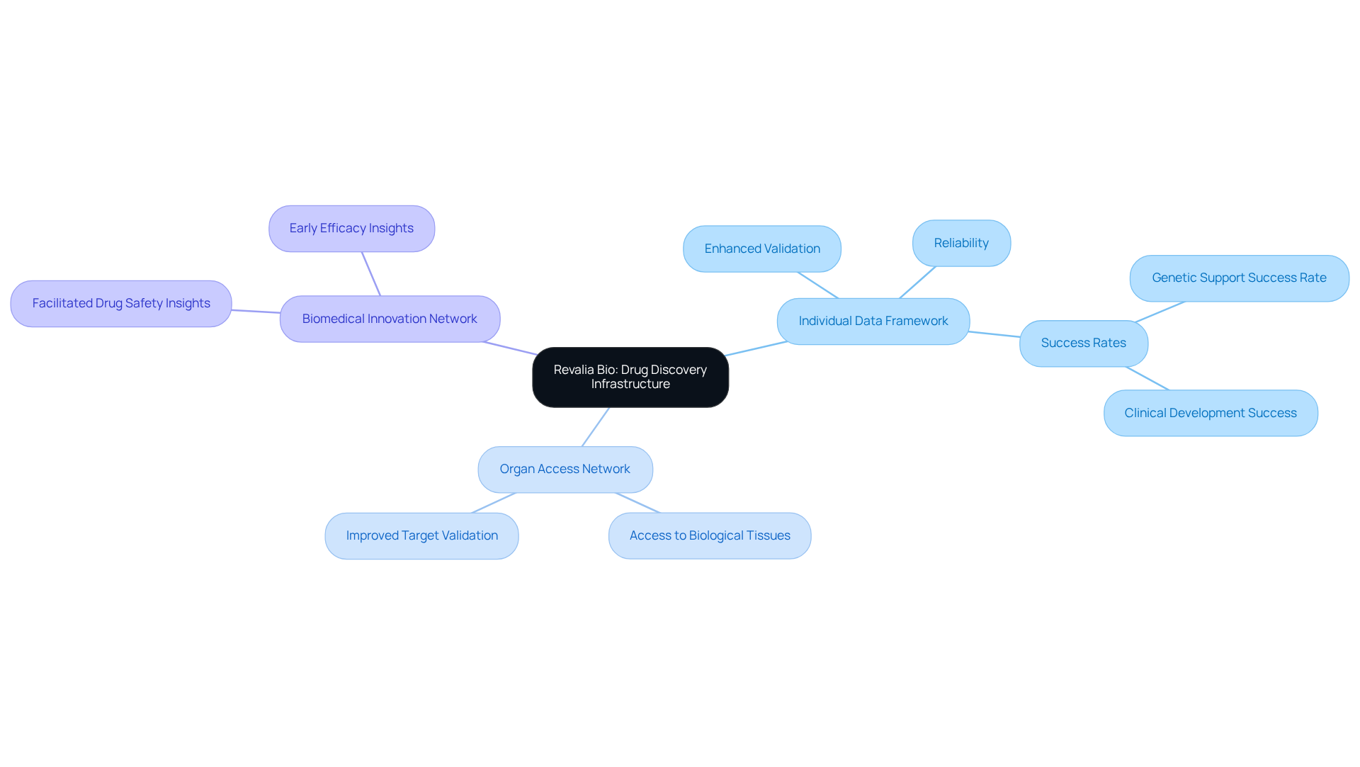 The central node represents Revalia Bio's innovative approach, while branches show how individual data and networks contribute to drug discovery. Each sub-branch highlights specific benefits and components, illustrating the interconnectedness of the framework.