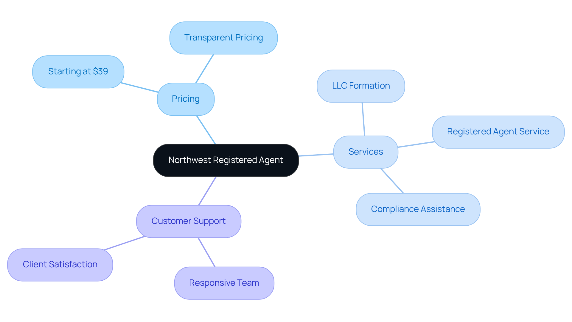 This mindmap shows how Northwest Registered Agent structures its services and pricing. Start at the center to see the main focus, then explore the branches to understand pricing, services, and the support they offer to clients. This mindmap shows how Northwest Registered Agent structures its services and pricing. Start at the center to see the main focus, then explore the branches to understand pricing, services, and the support they offer to clients.