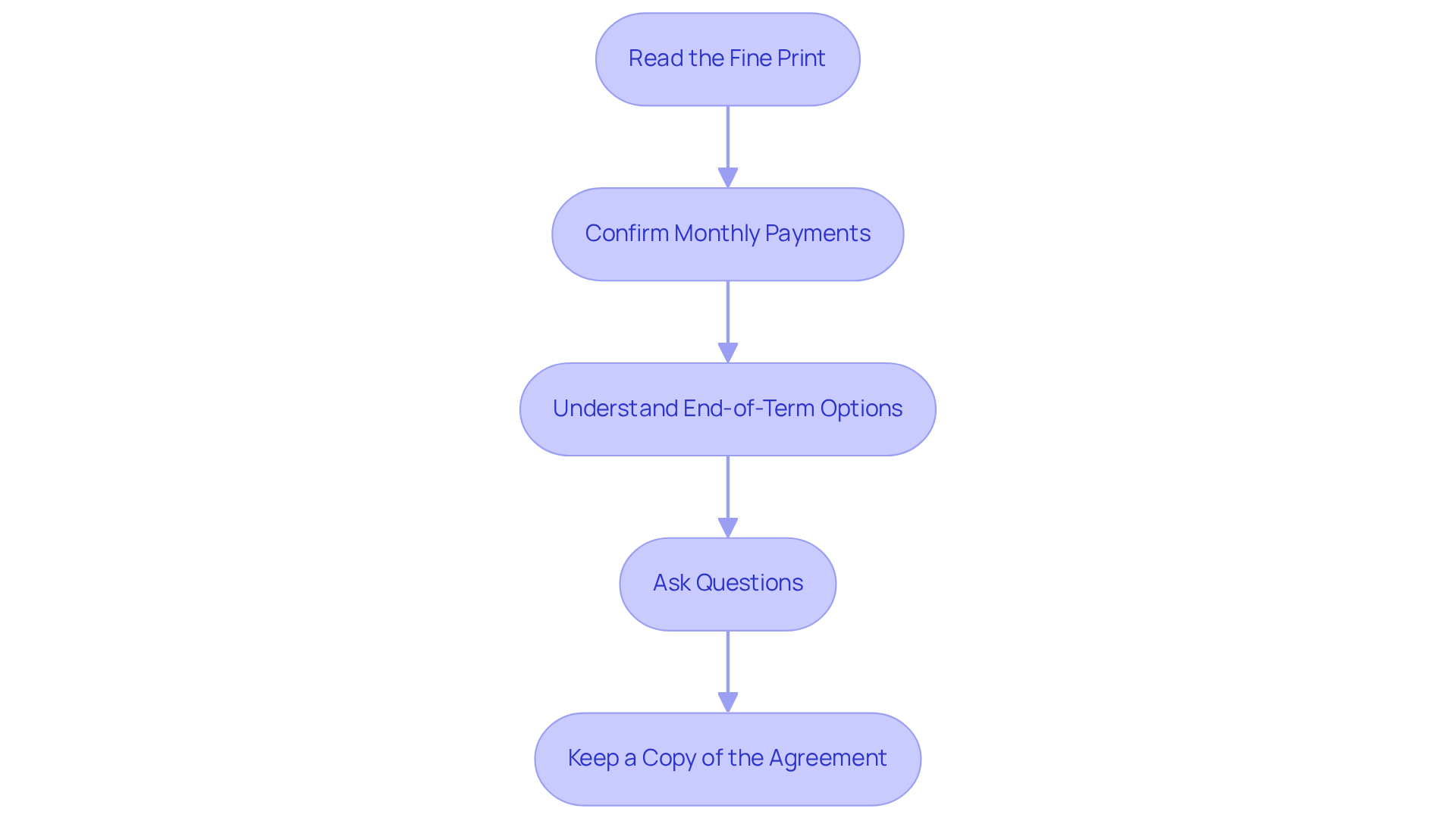 Each box represents a crucial step in reviewing your lease agreement. Follow the arrows to see the order in which you should complete these steps for a smooth leasing experience. Each box represents a crucial step in reviewing your lease agreement. Follow the arrows to see the order in which you should complete these steps for a smooth leasing experience.