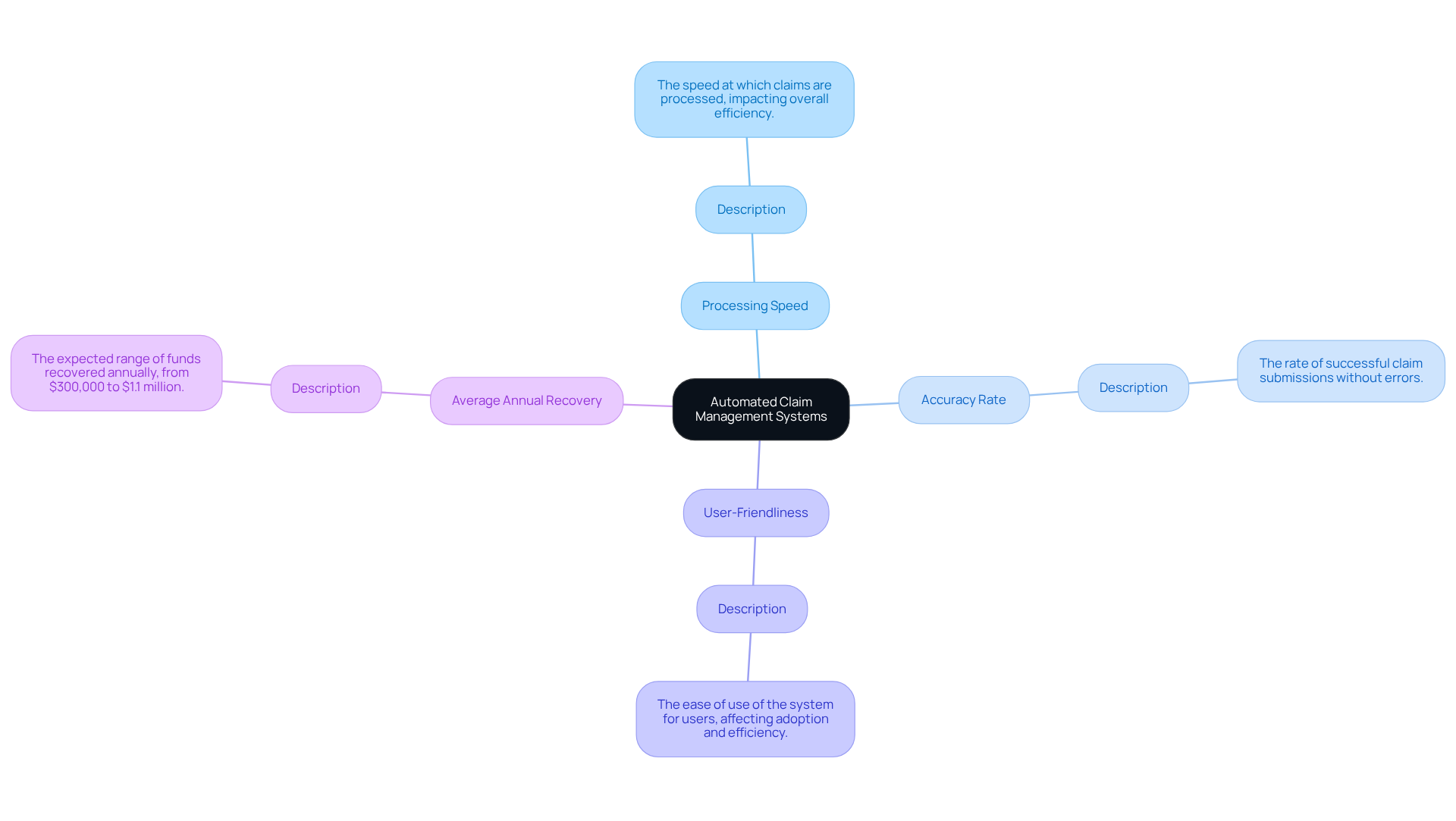 The central node represents the main topic, while the branches show important metrics that help evaluate the effectiveness of automated claim management systems. Each metric has a description that explains its significance in the claim submission process.