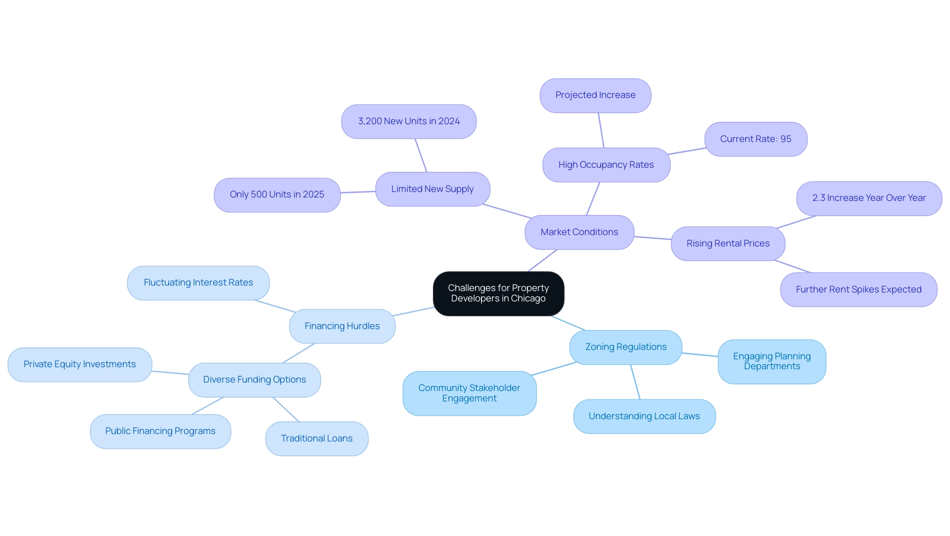 The central node represents the overall challenges, with branches for zoning, financing, and market conditions, each with specific strategies and insights.