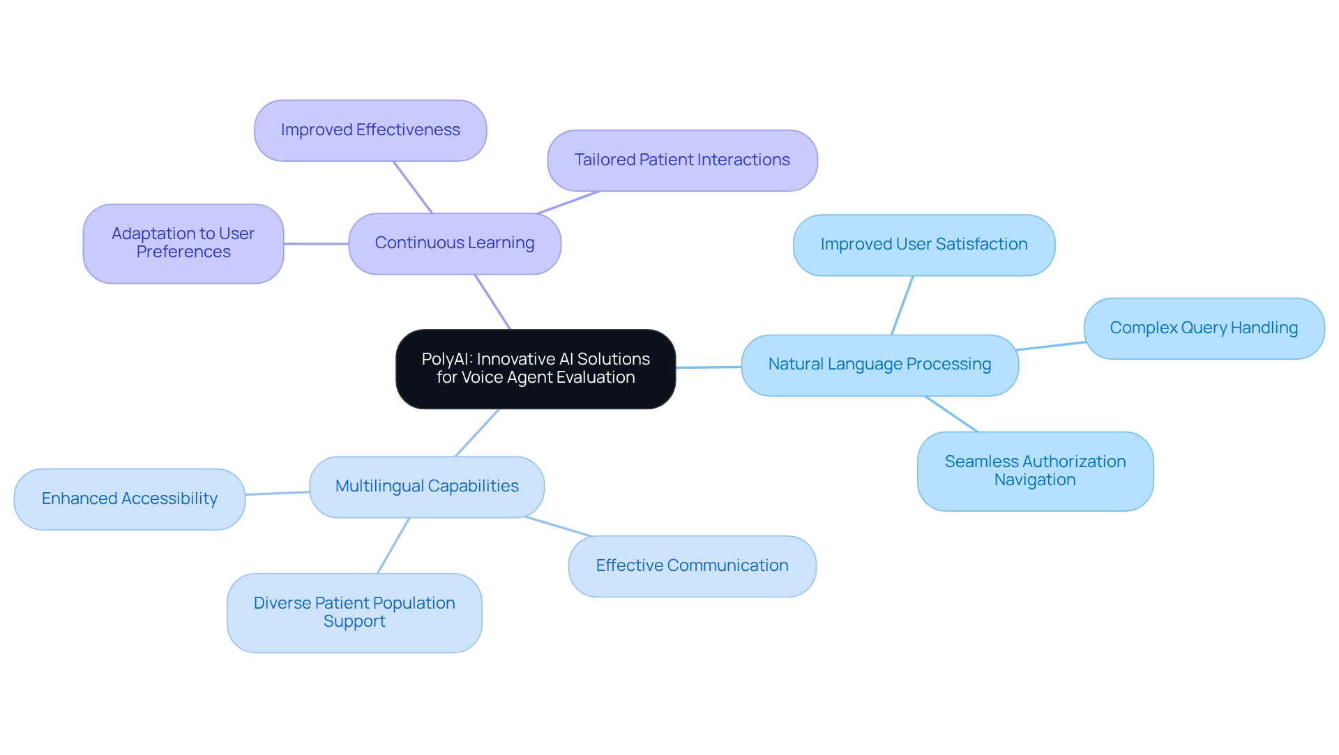 Start at the center with PolyAI's solutions, then explore each feature and its benefits. The branches show how each aspect contributes to improving voice agent evaluation in healthcare.
