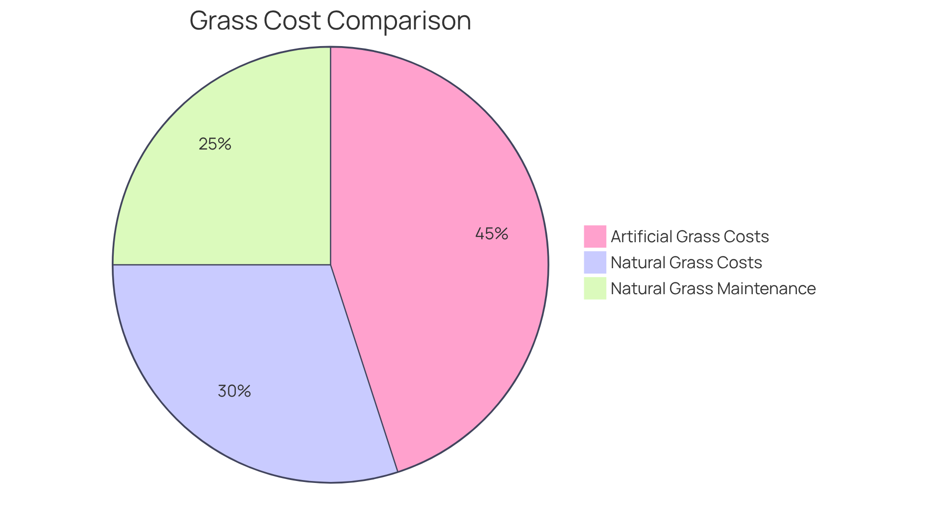 This chart shows the cost breakdown for installing artificial and natural grass. The larger sections represent higher costs, helping you see which option might be more economical in the long run.