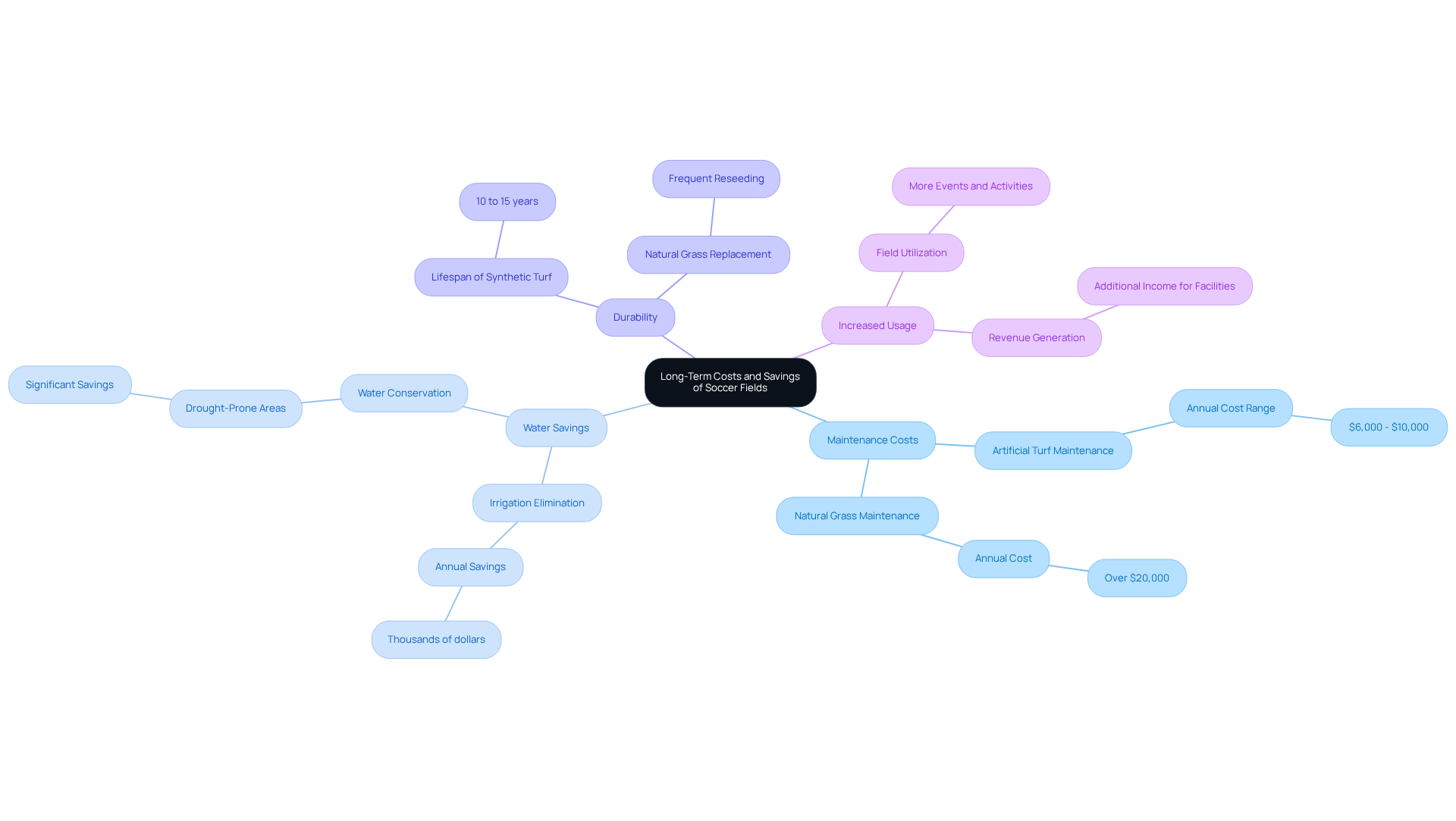 The central node represents the overall topic, while the branches show different factors that contribute to cost savings. Each branch provides insights into how artificial turf can be more economical compared to natural grass.