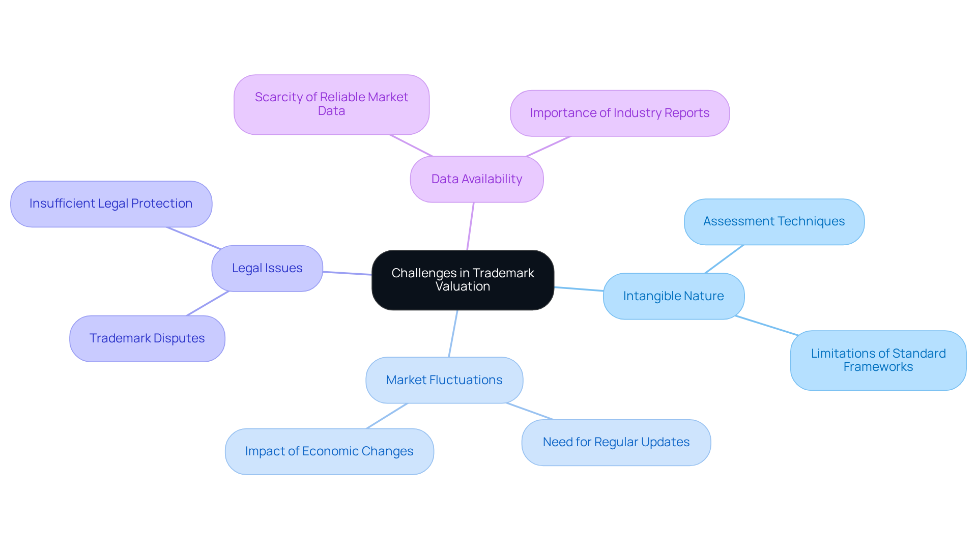 This mindmap starts with the main topic in the center and branches out into various challenges faced in trademark valuation. Each branch represents a specific challenge, and the sub-branches provide more details about that challenge. Follow the branches to understand how each aspect contributes to the overall complexity of valuing trademarks.