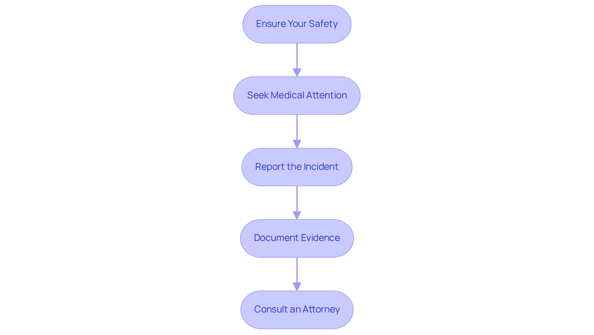 Each box represents a crucial step to take after an assault. Follow the arrows to see the order in which you should act to ensure your safety and legal rights.
