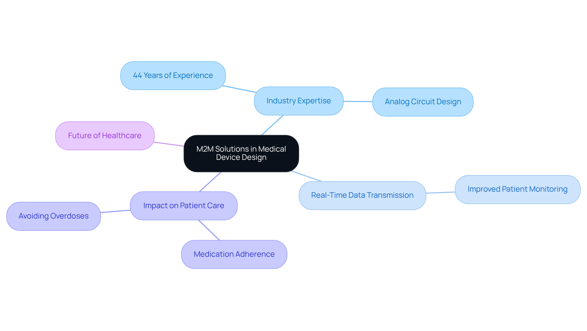 This mindmap illustrates how M2M technology is integrated into medical device design. Start at the center with the main topic, then explore the branches to see how expertise, technology benefits, and future implications are connected.