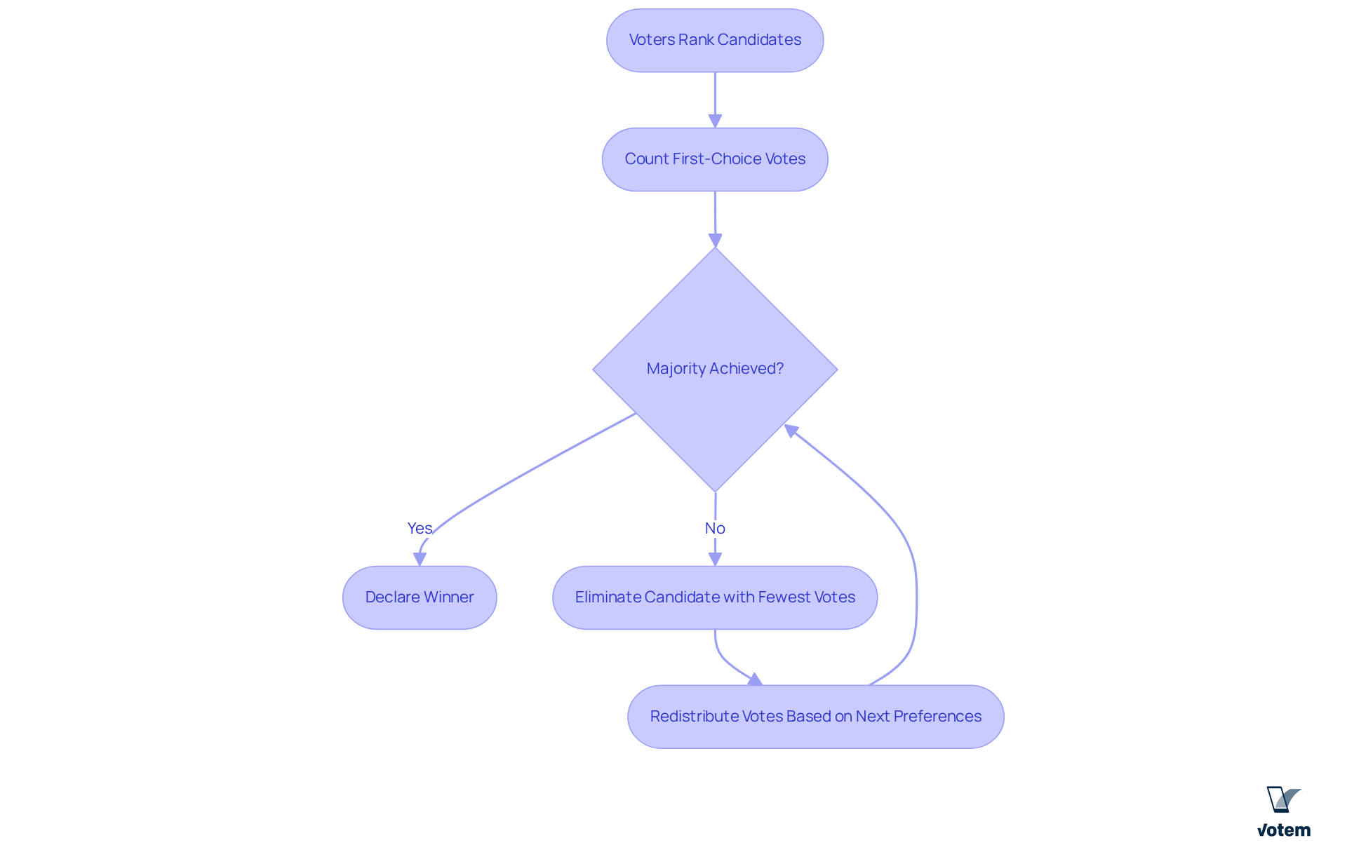 Follow the arrows to understand how ranked-choice voting works — from ranking candidates to determining a winner through a sequence of logical steps.