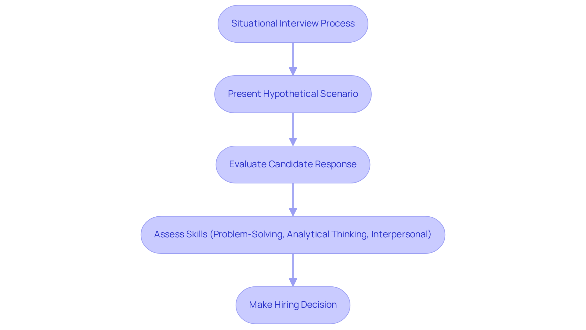 This flowchart shows the steps involved in a situational interview. Each box represents a key part of the process, helping you understand how candidates are evaluated based on their responses to real-life scenarios. This flowchart shows the steps involved in a situational interview. Each box represents a key part of the process, helping you understand how candidates are evaluated based on their responses to real-life scenarios.